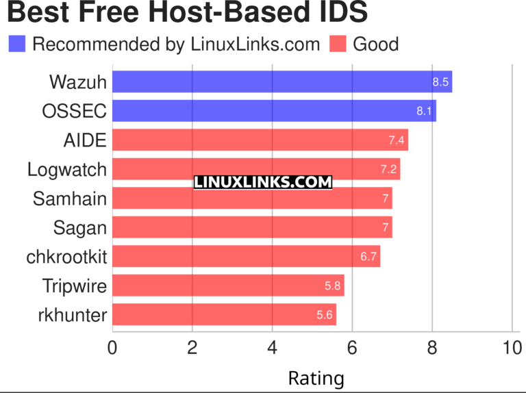9 Best Free and Open Source Host-Based Intrusion Detection Systems ... 9 Best Free and Open Source Host-Based Intrusion Detection Systems ...