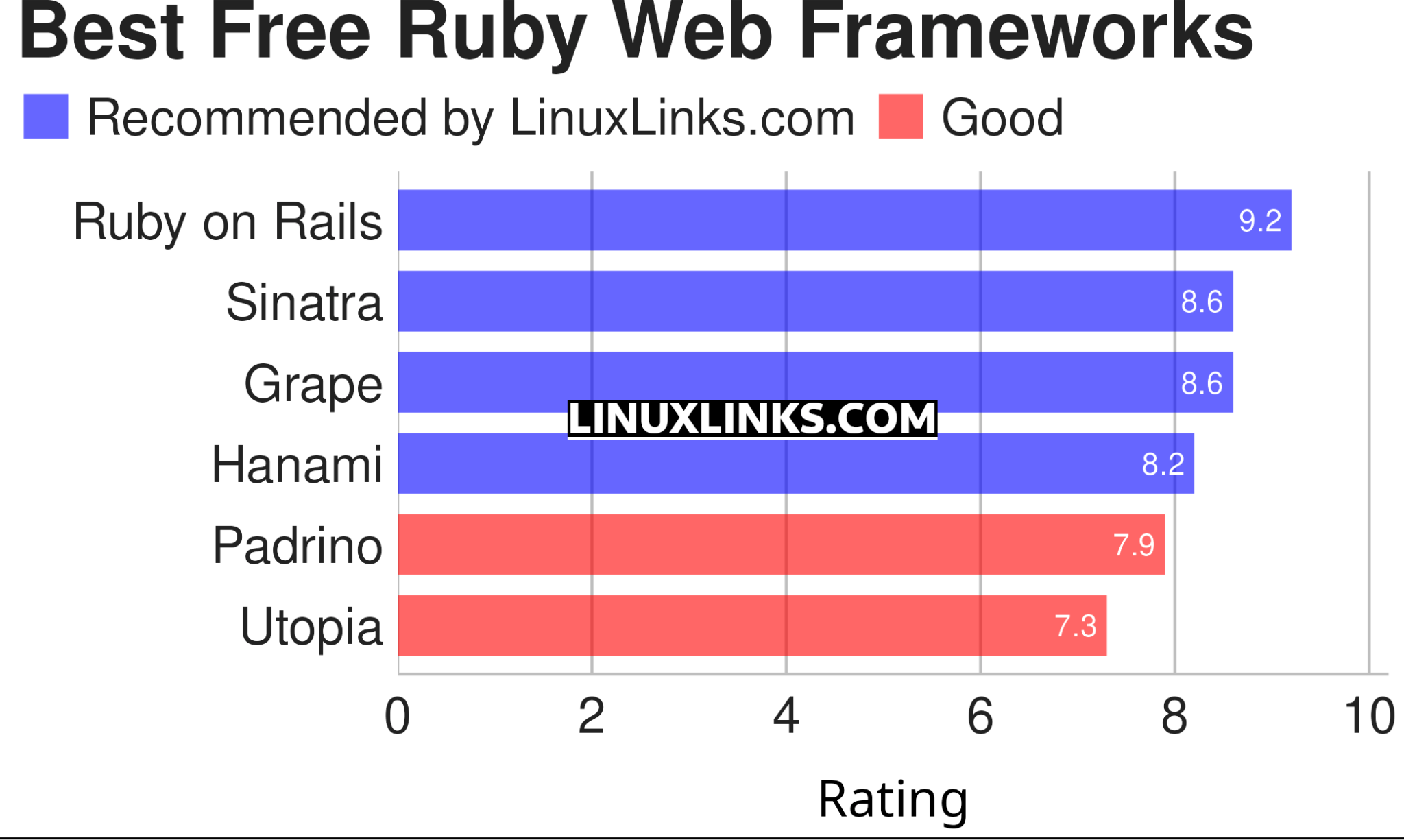 6 Top Free and Open Source Ruby Web Frameworks - LinuxLinks
