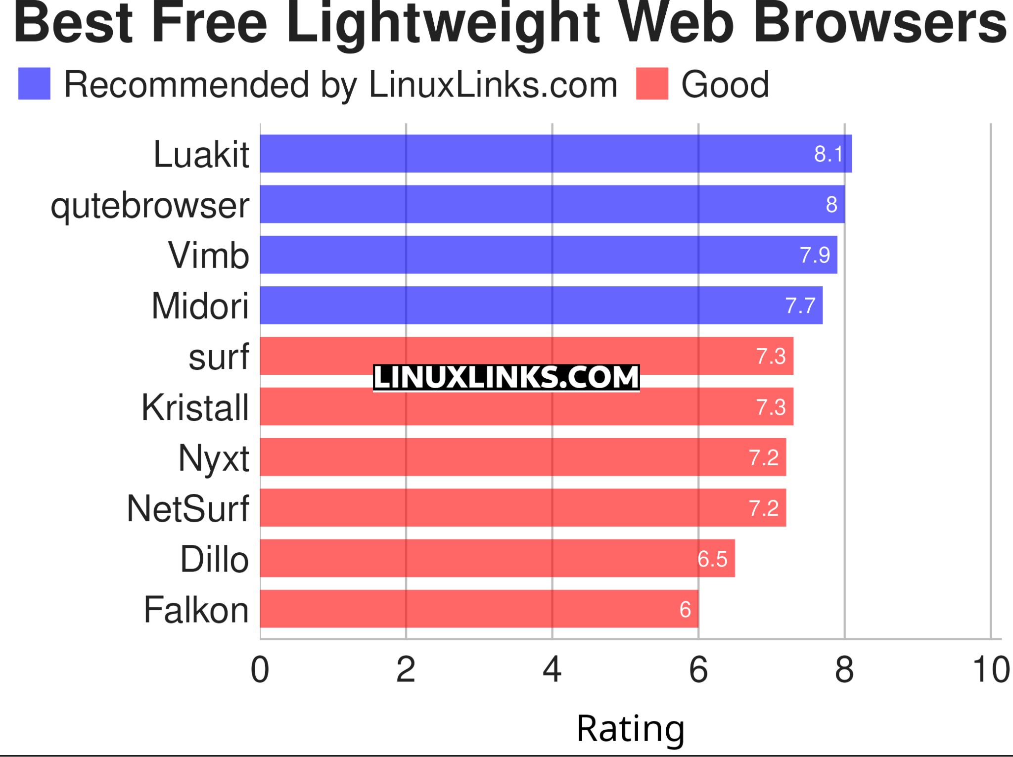 10 Best Free and Open Source Lightweight Graphical Web Browsers ...