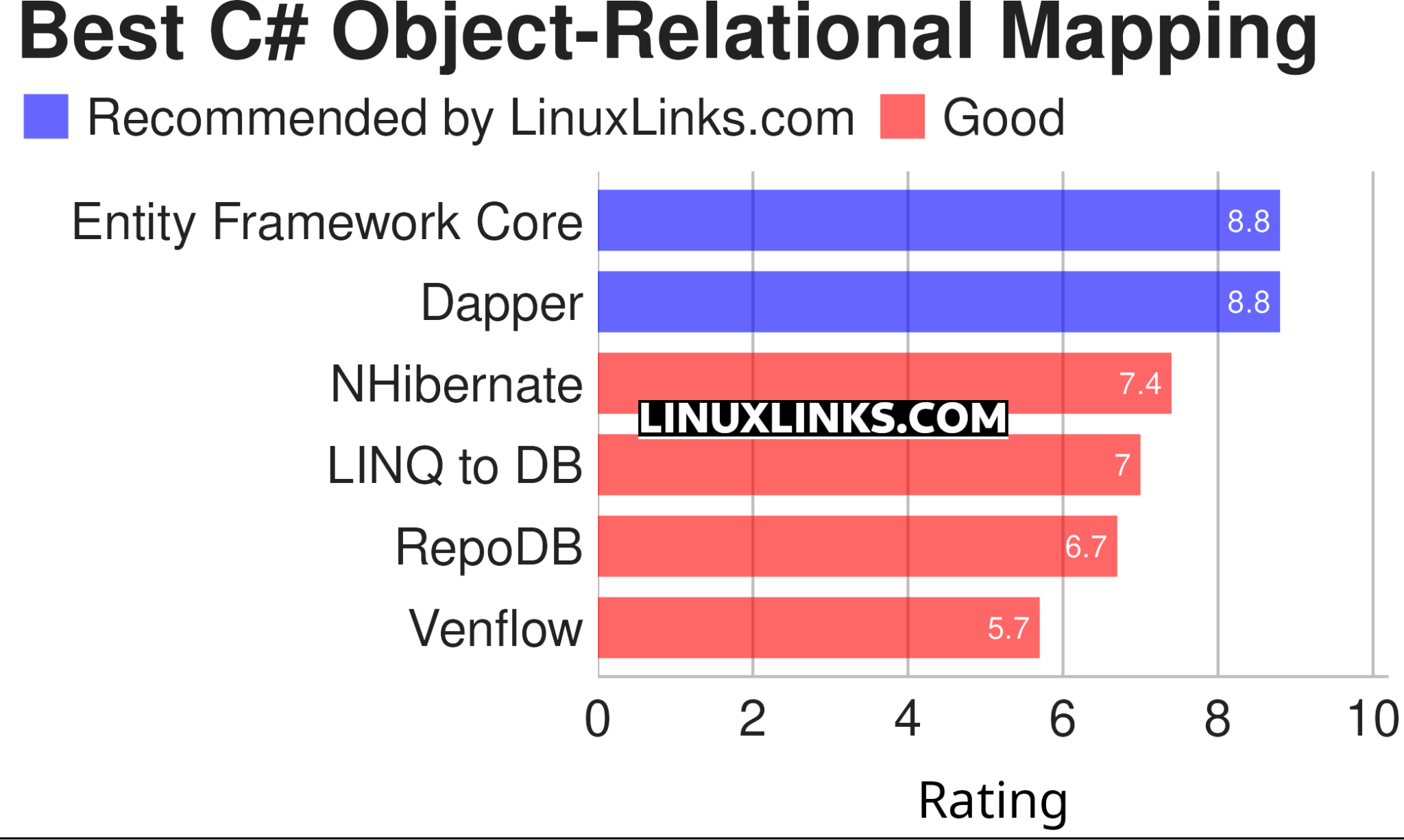 6 Best Free And Open Source C Object Relational Mapping Software Linuxlinks