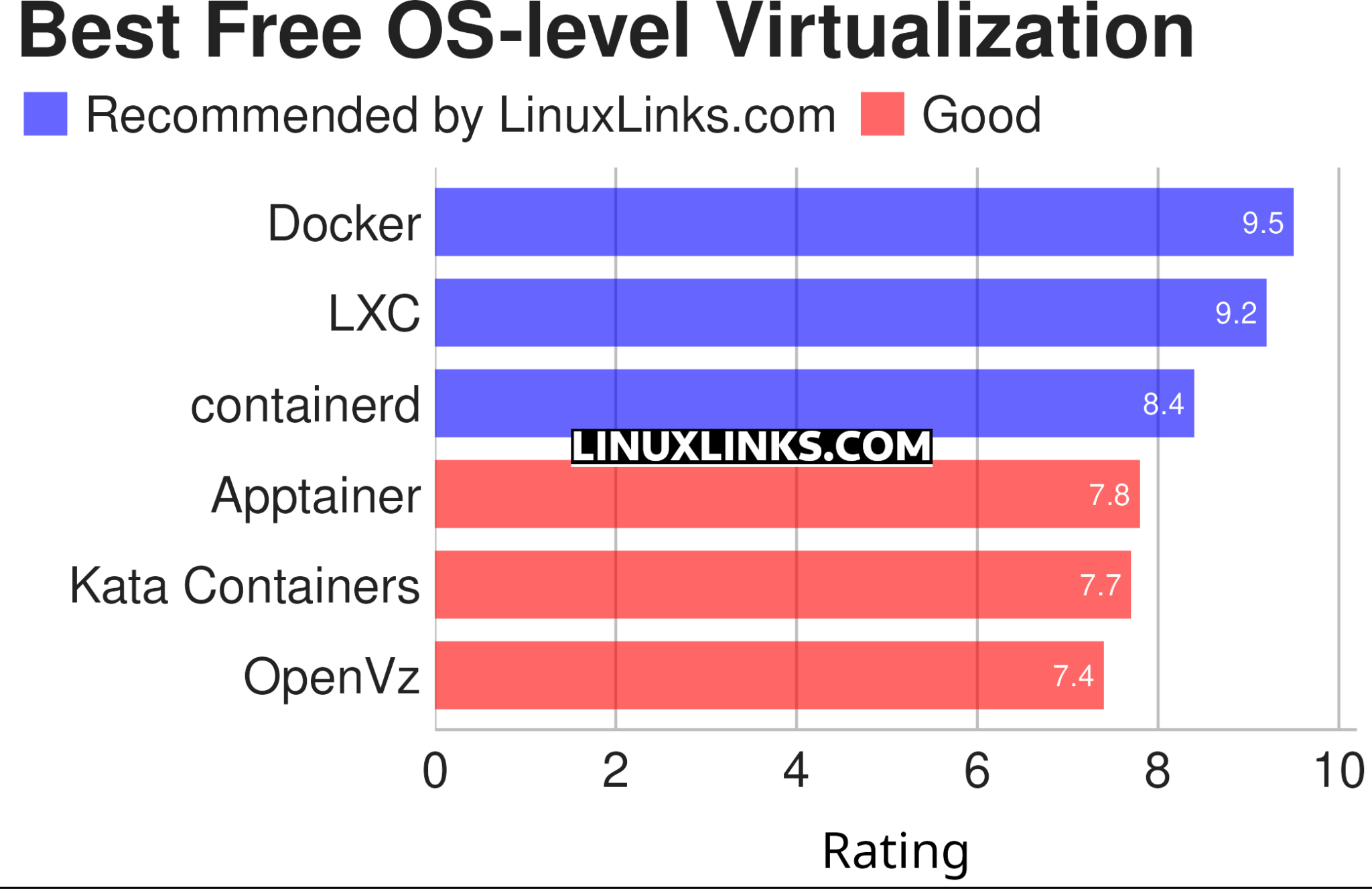 6 Best Free and Open Source OS-level Virtualization - LinuxLinks