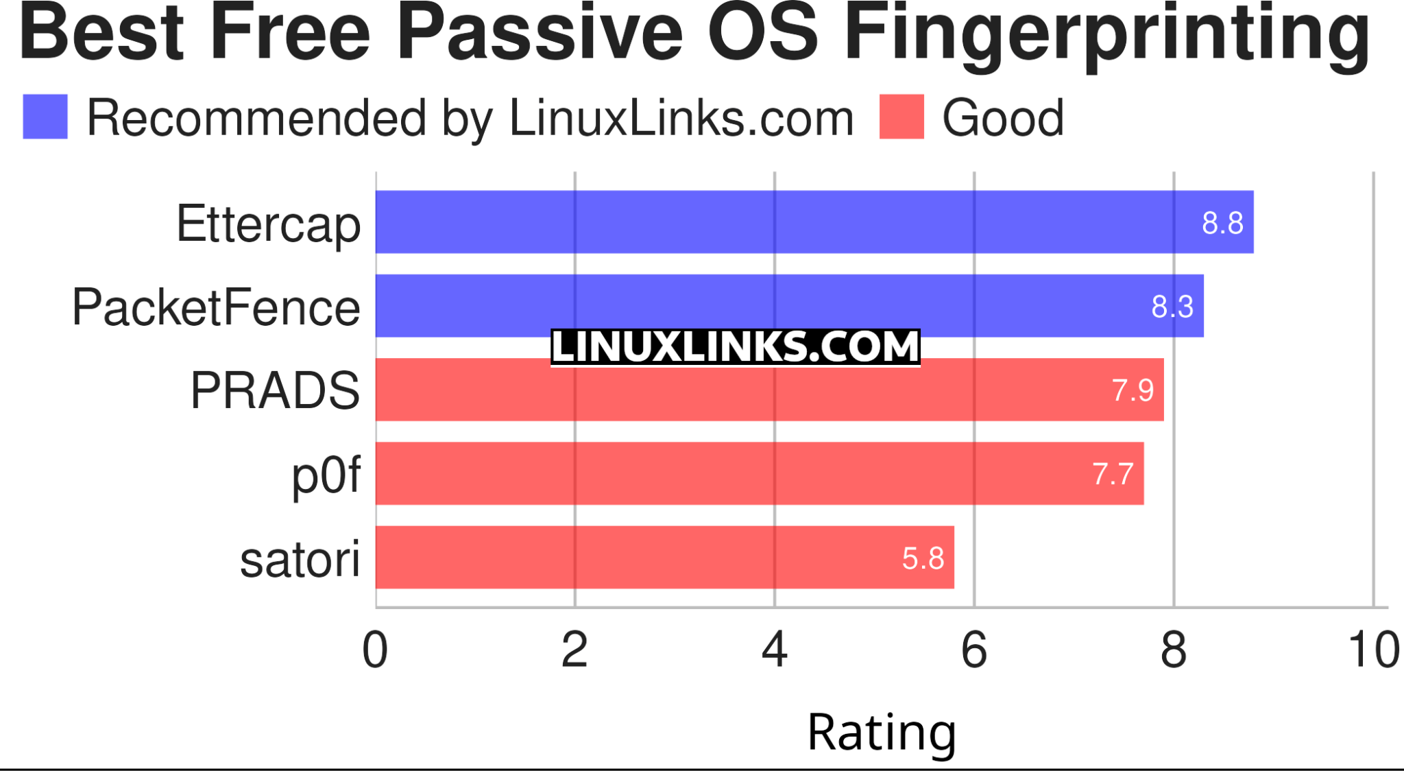 5 Best Free and Open Source Passive OS Fingerprinting Tools - LinuxLinks