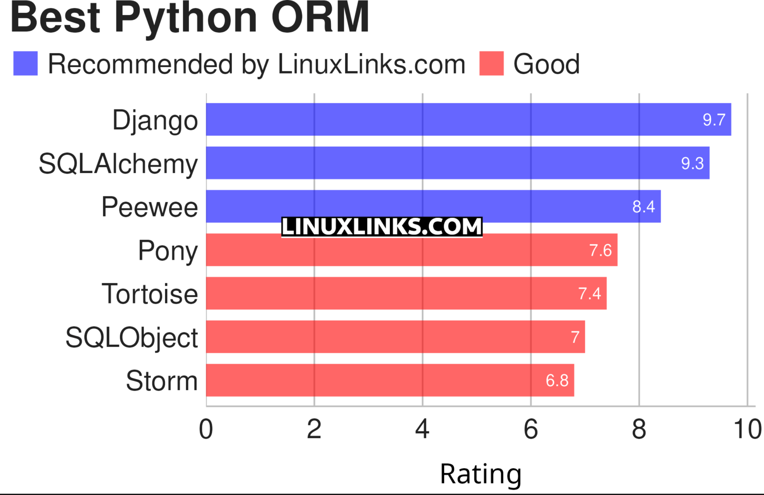 7 Best Free and Open Source Python Object-Relational Mapping Software - LinuxLinks