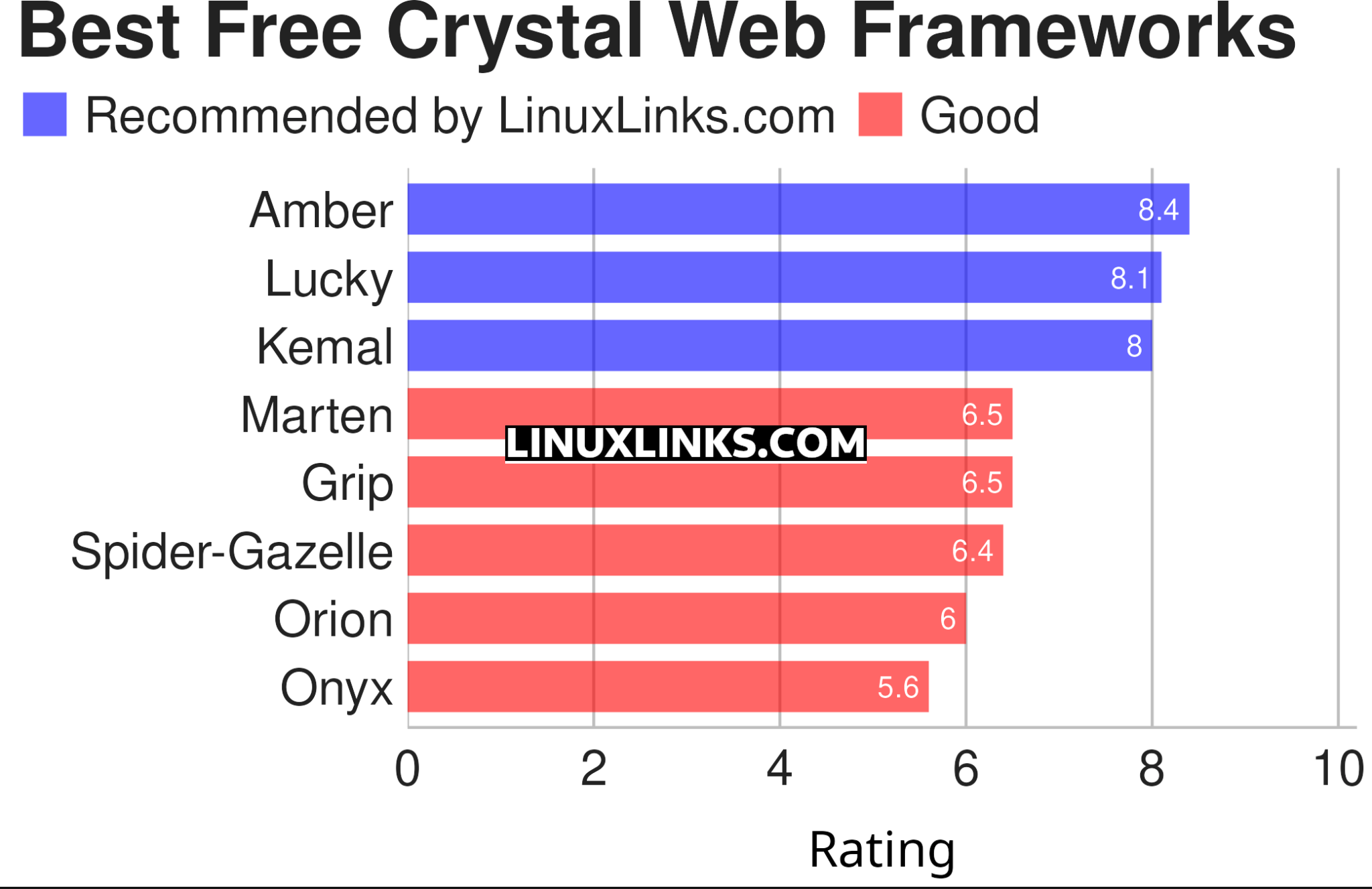 8 Top Free and Open Source Crystal Web Frameworks - LinuxLinks