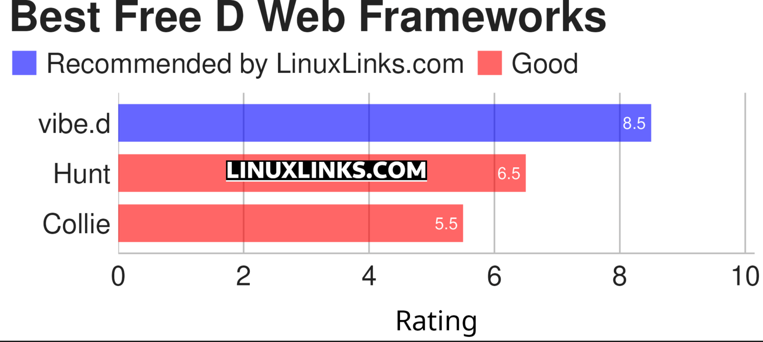 3 Top Free And Open Source D Web Frameworks Linuxlinks