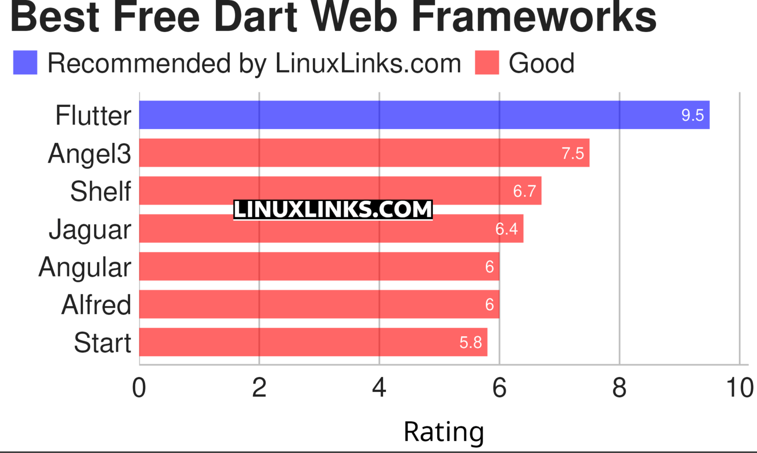 7 Top Free And Open Source Dart Web Frameworks Linuxlinks