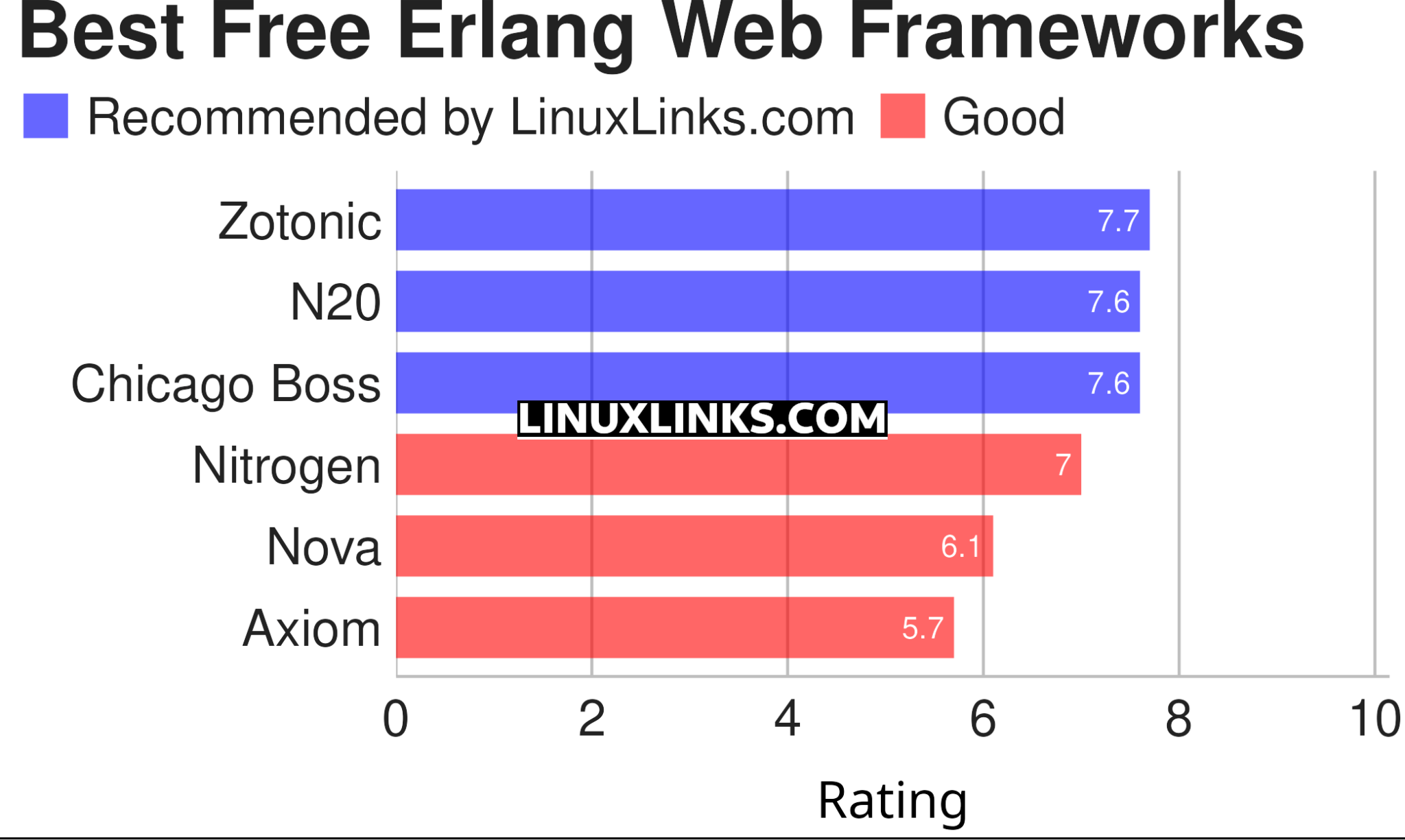 6 Top Free and Open Source Erlang Web Frameworks - LinuxLinks