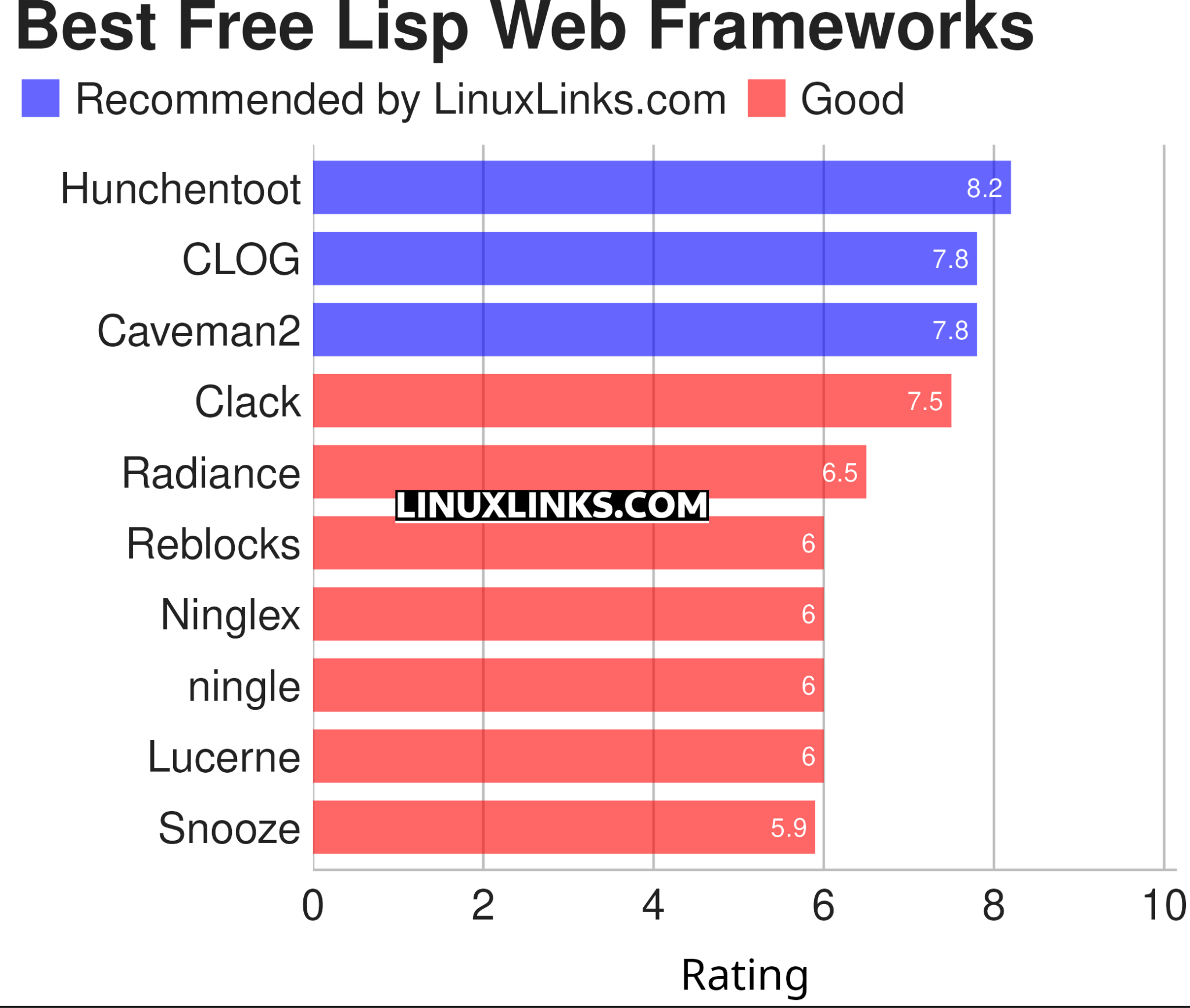 10 Top Free And Open Source Lisp Web Frameworks Linuxlinks