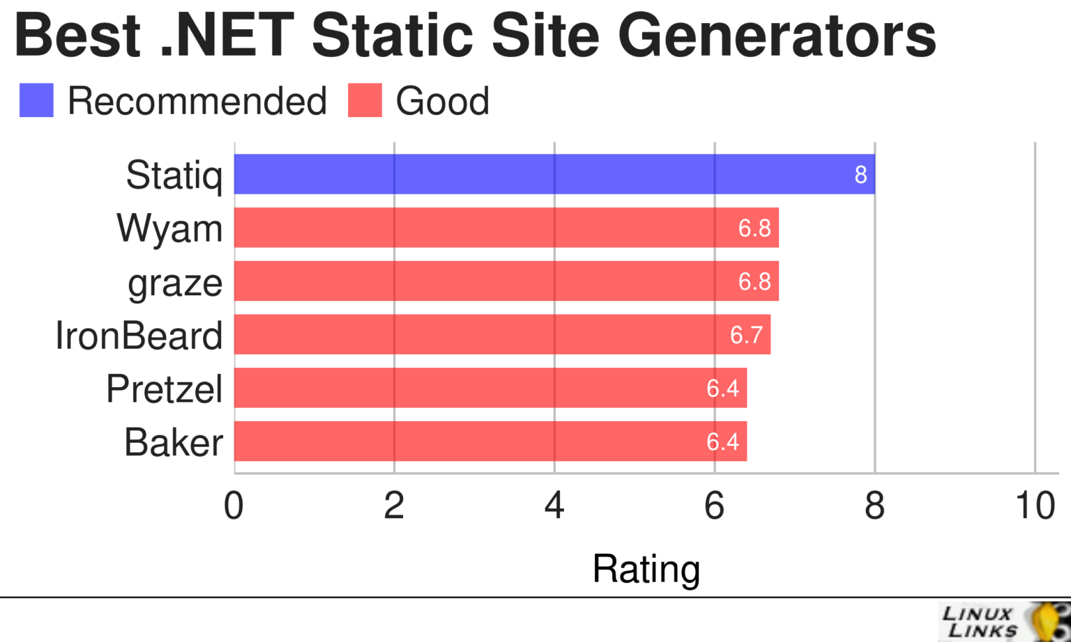 6 Best Free And Open Source Net Static Site Generators Linuxlinks