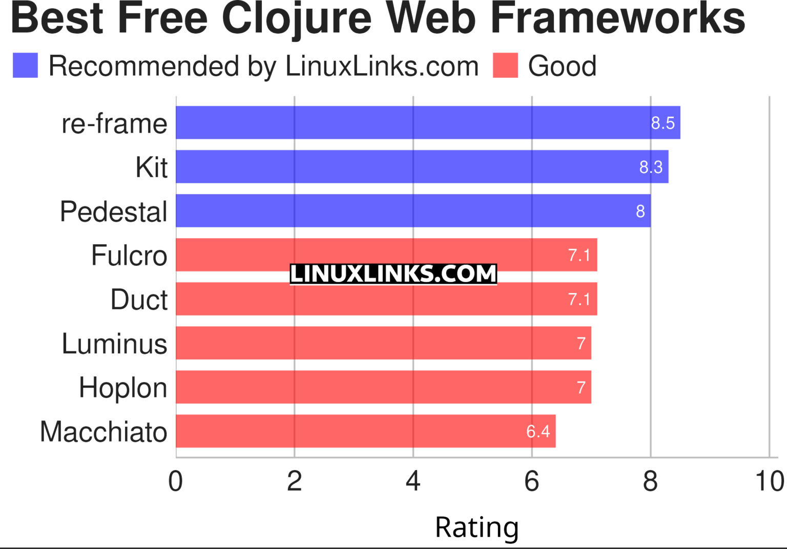 8 Top Free and Open Source Clojure Web Frameworks - LinuxLinks