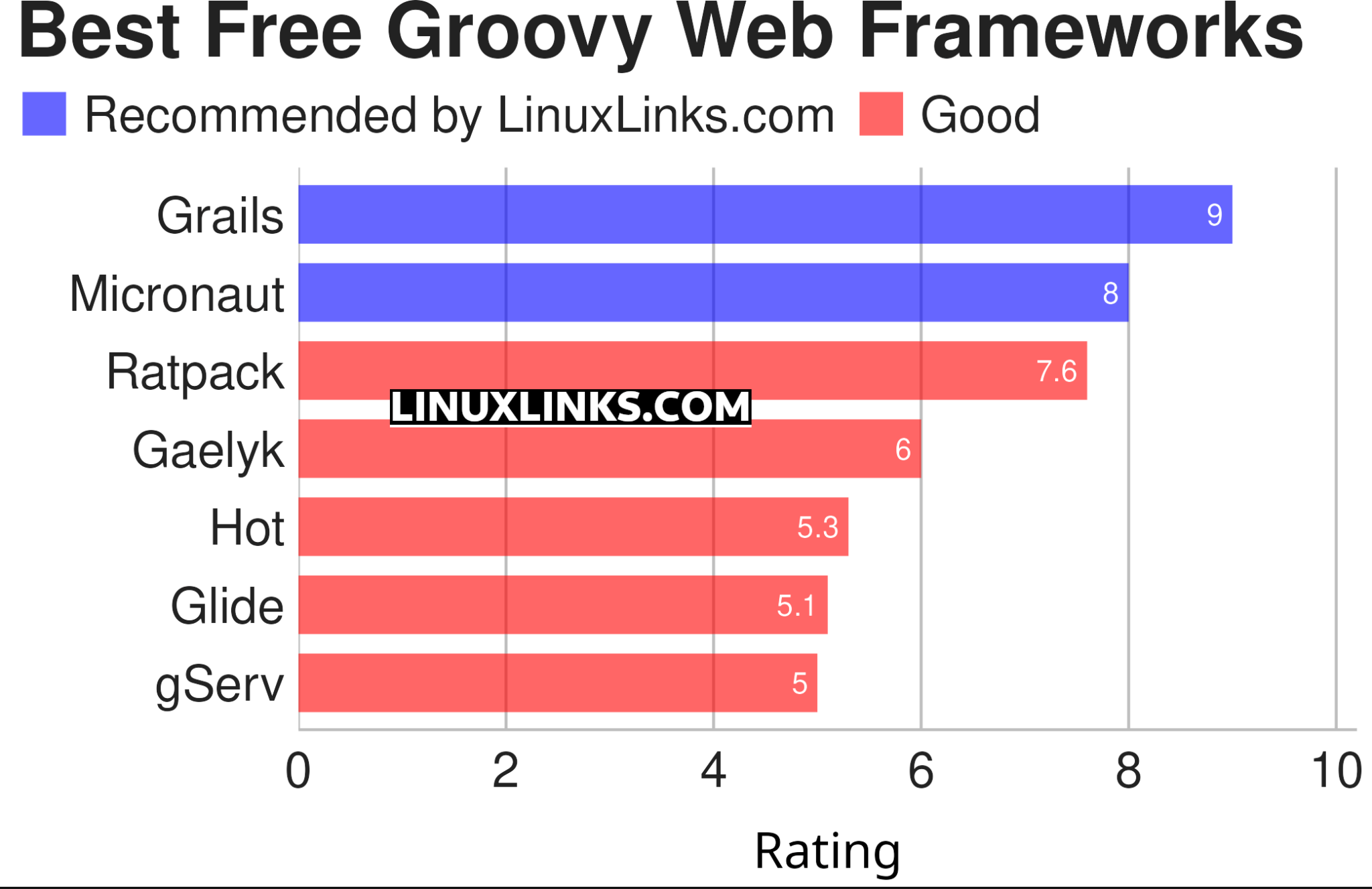 7 Top Free and Open Source Groovy Web Frameworks - LinuxLinks