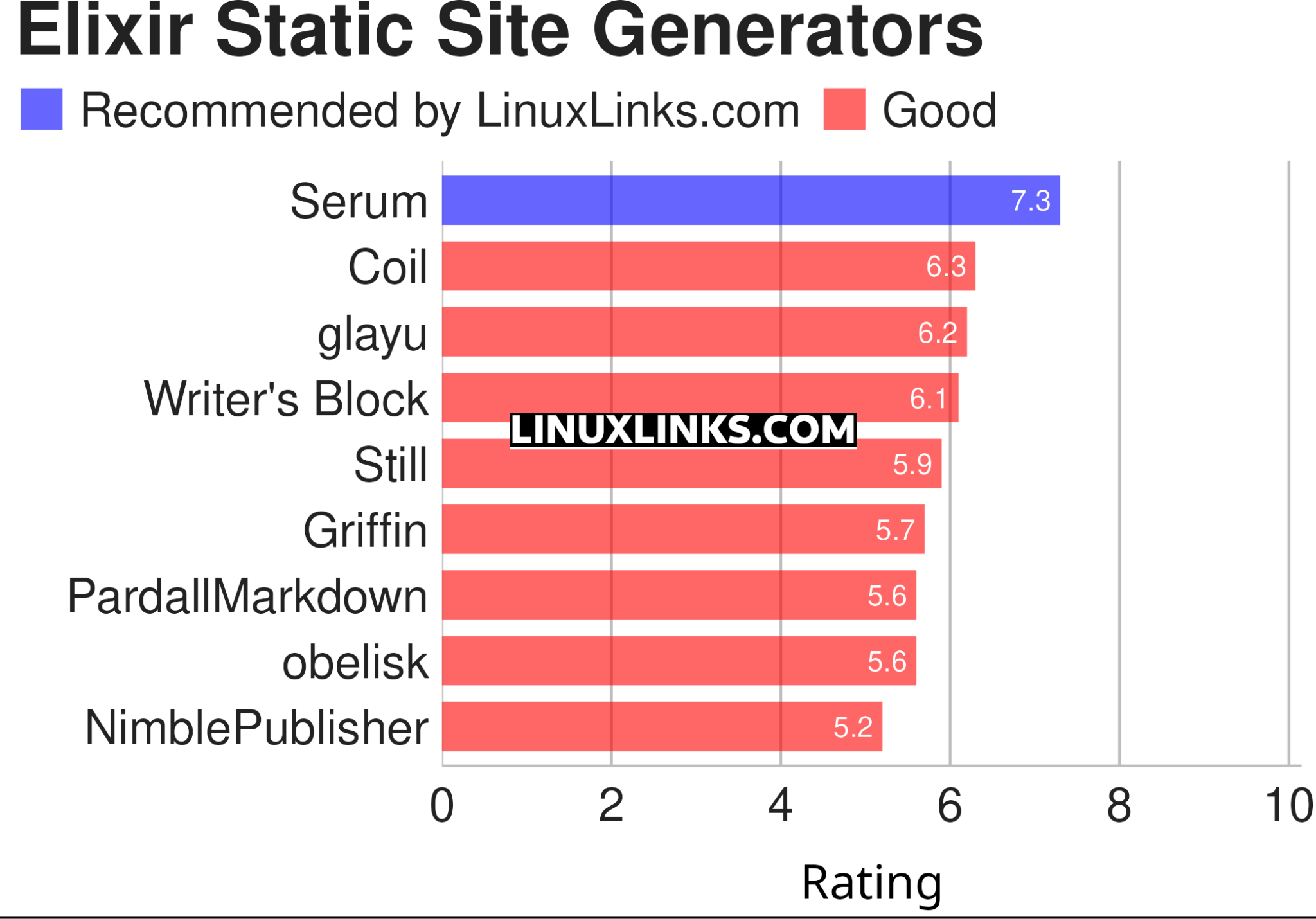 9 Best Free and Open Source Elixir Static Site Generators - LinuxLinks