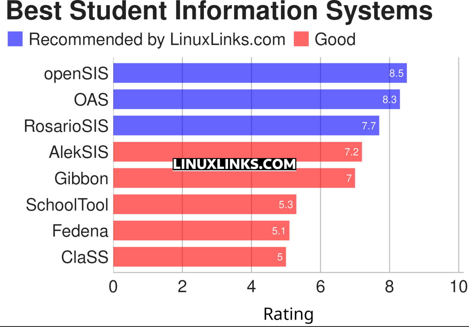 8 Best Free and Open Source Linux Student Information Systems - LinuxLinks