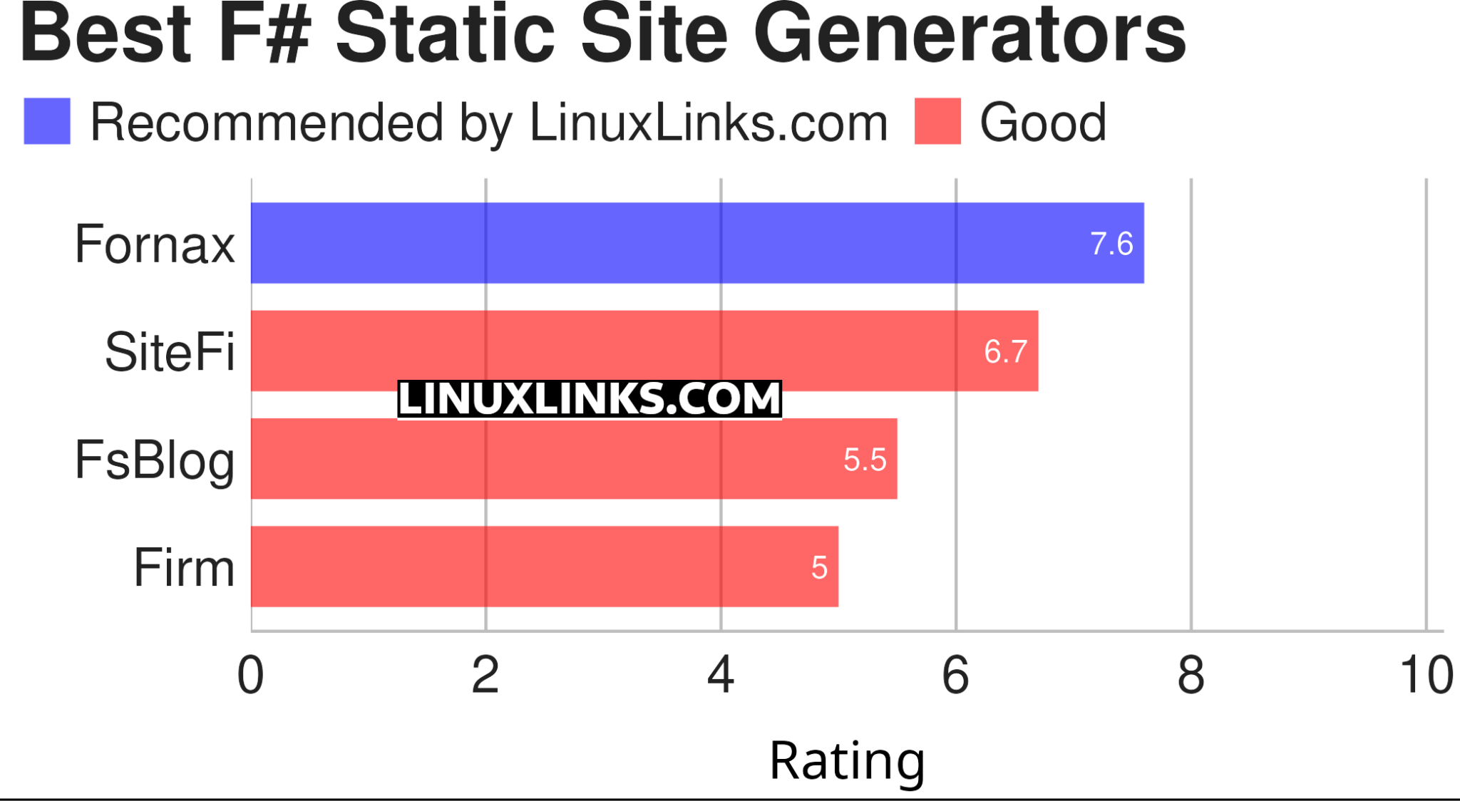 4 Best Free and Open Source F# Static Site Generators - LinuxLinks