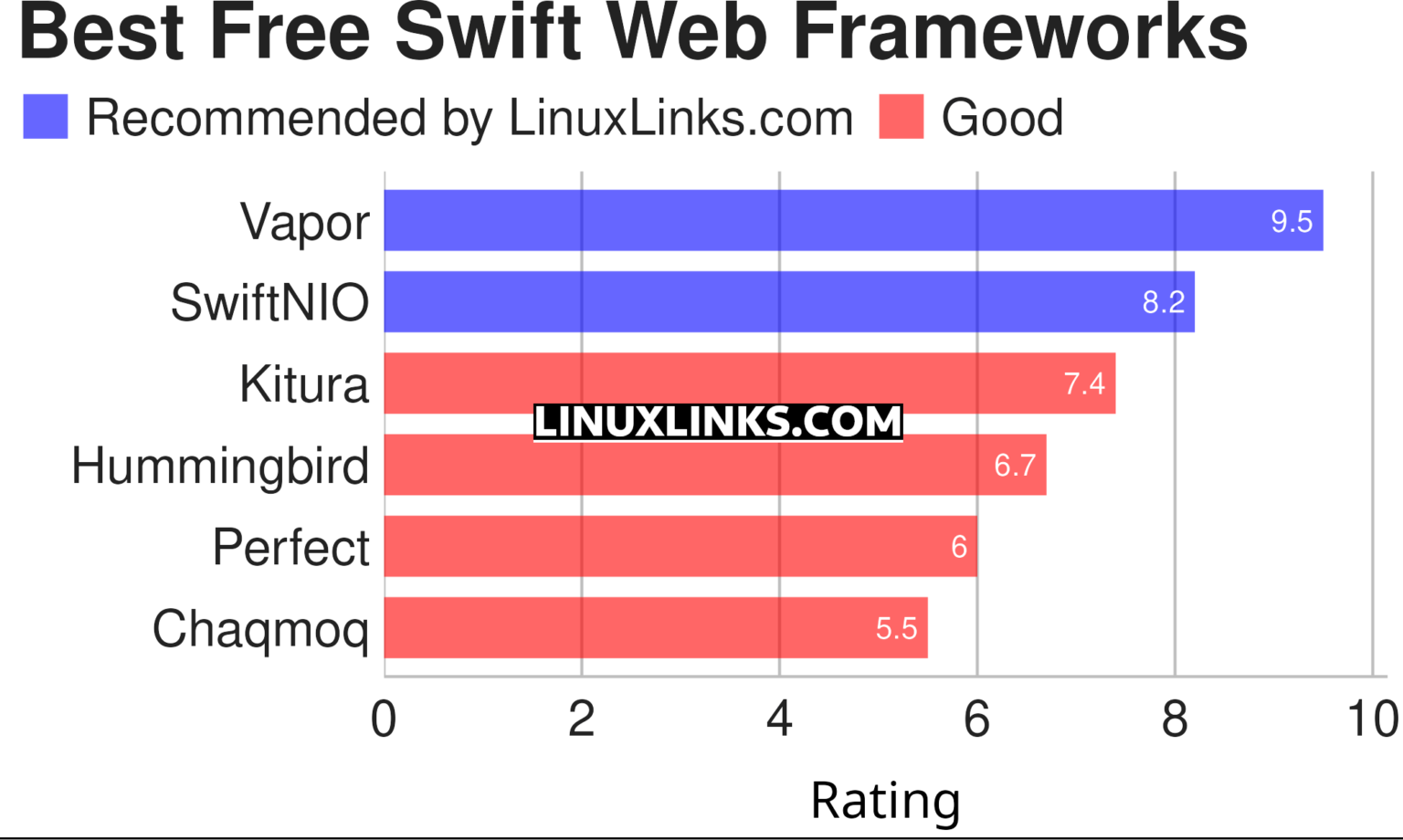 6 Top Free and Open Source Swift Web Frameworks - LinuxLinks