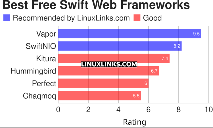 6 Top Free and Open Source Swift Web Frameworks - LinuxLinks