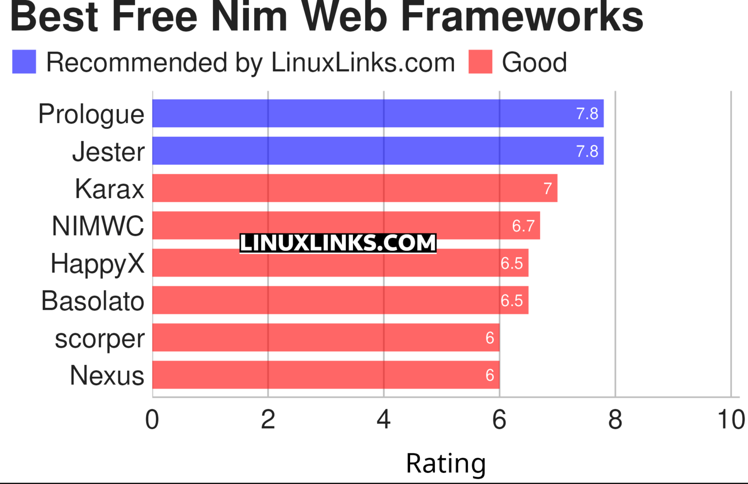 8 Top Free and Open Source Nim Web Frameworks - LinuxLinks