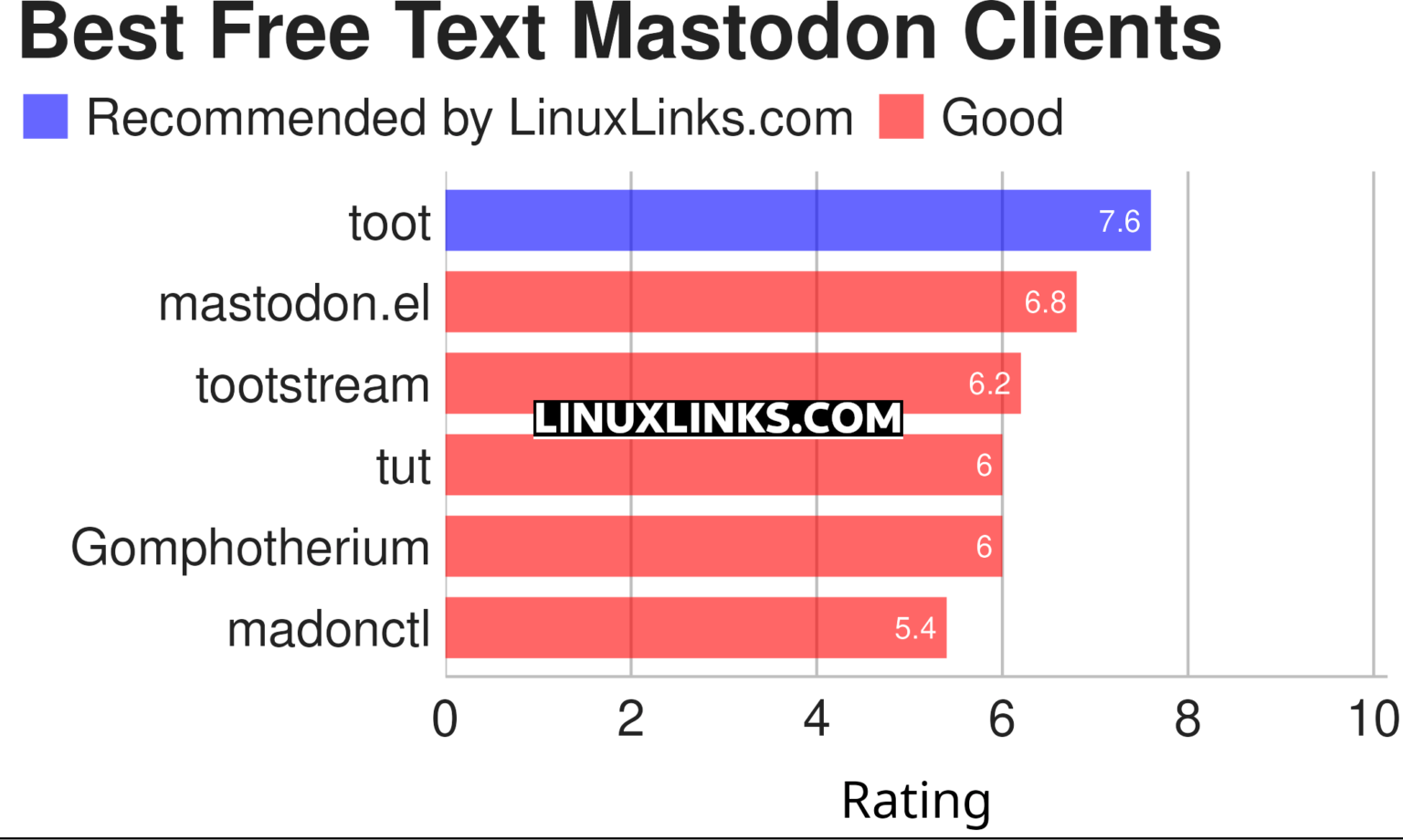 6 Best Free and Open Source Text-Based Mastodon Clients - LinuxLinks