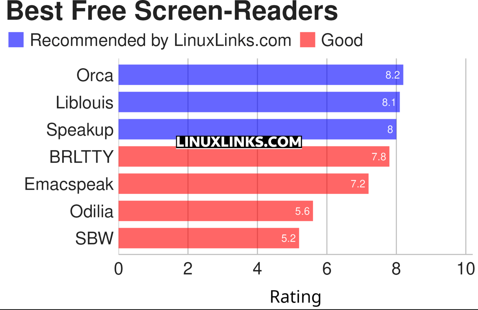 7 Best Free and Open Source Screen-Readers - LinuxLinks