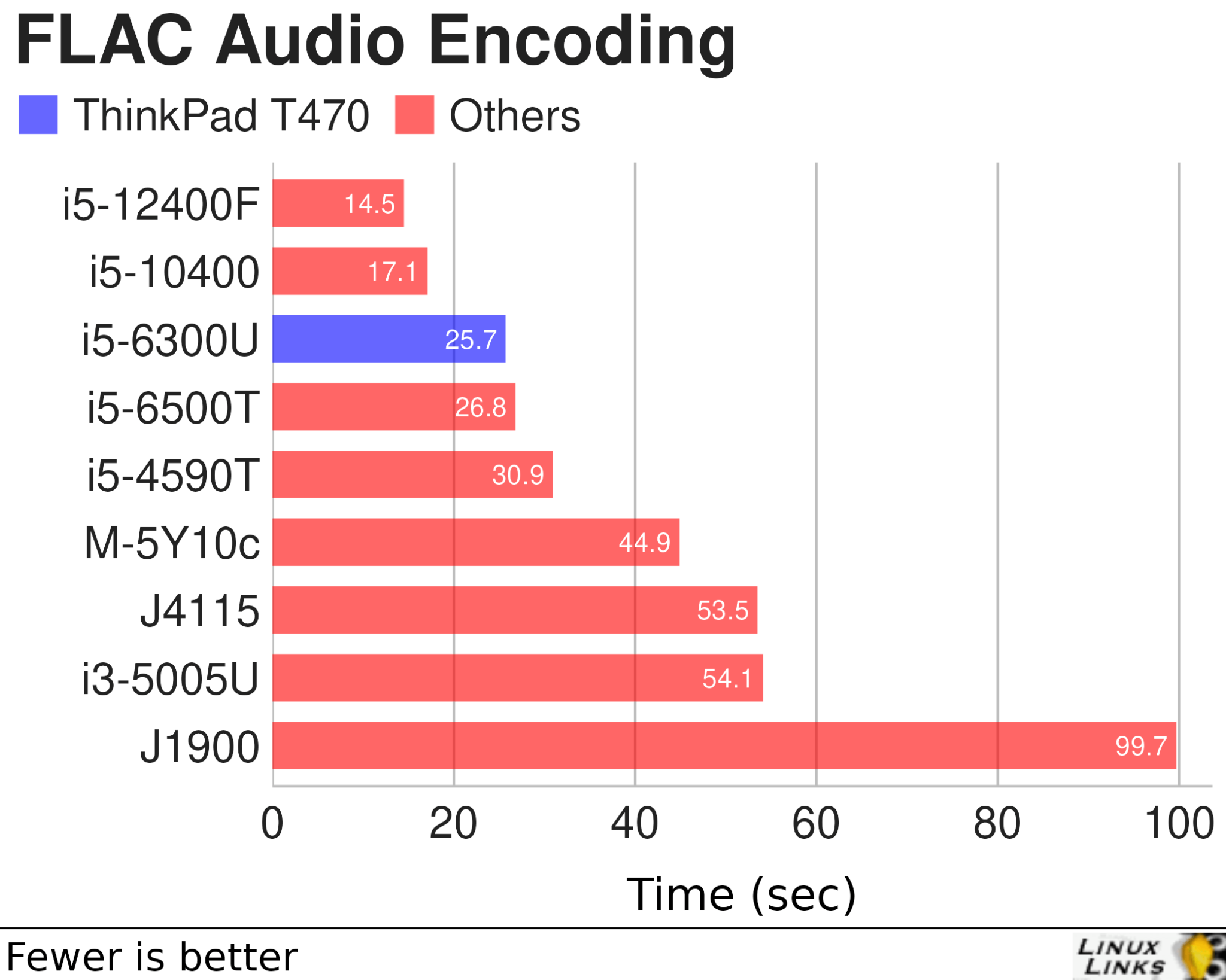 Lenovo ThinkPad T470 Ultrabook running Linux - Part 4 - Benchmarks ...