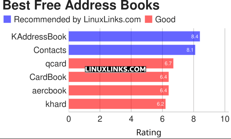 6 Best Free and Open Source Address Book Managers - LinuxLinks