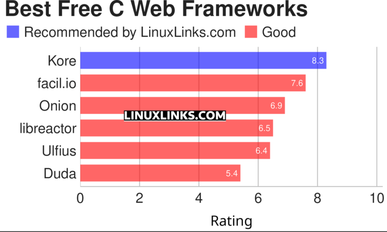 6 Top Free and Open Source C Web Frameworks - LinuxLinks