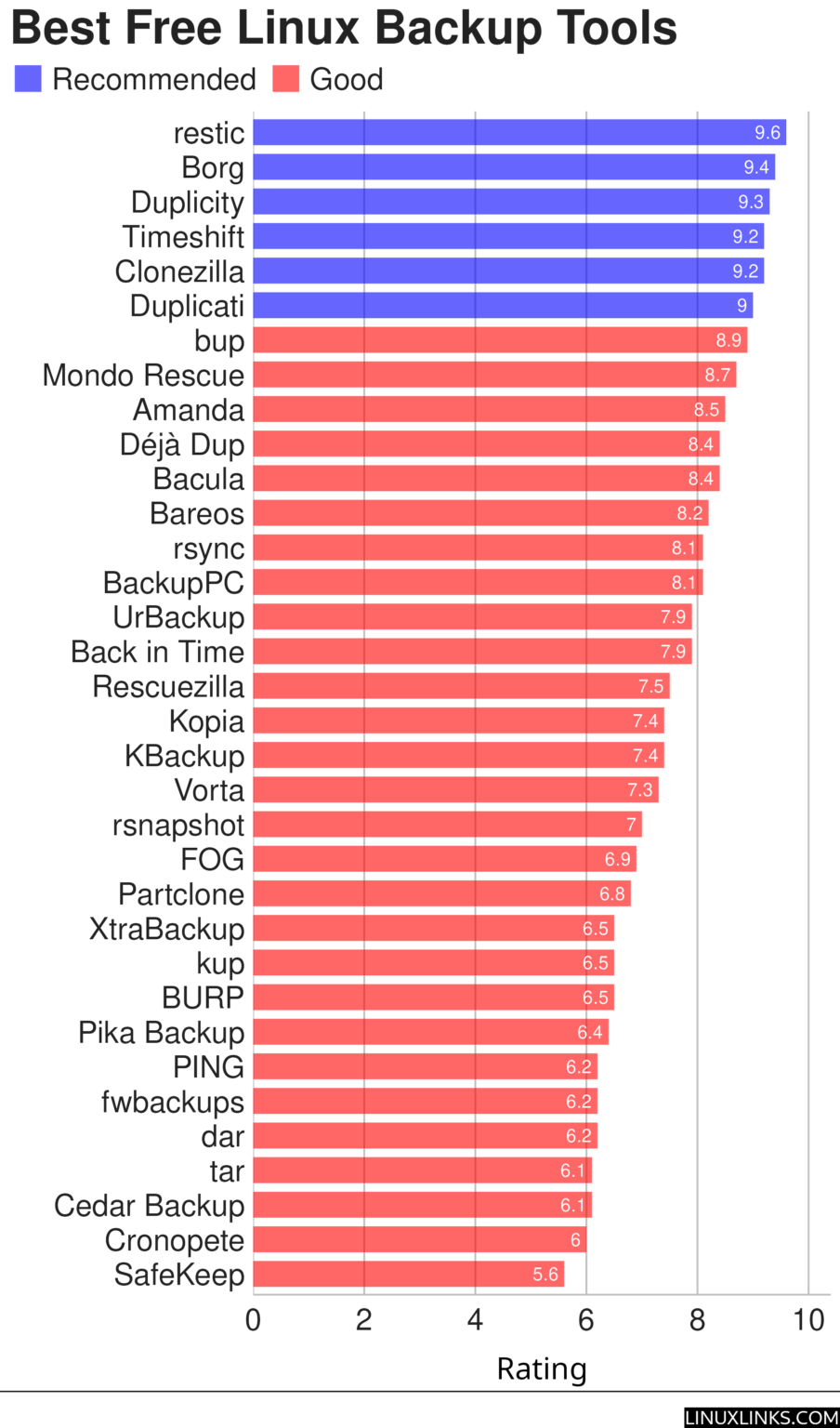 34 Best Free Linux Backup Software (Updated 2023) - LinuxLinks