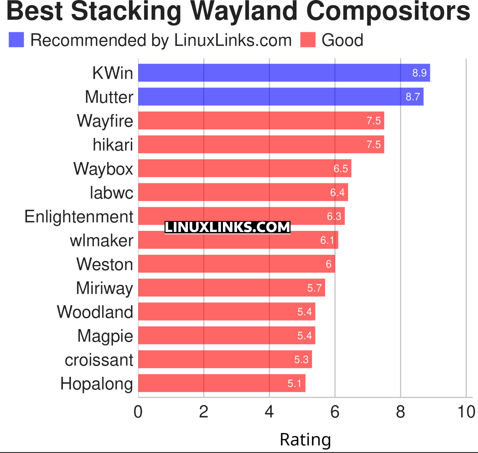14 Best Free and Open Source Stacking Wayland Compositors - LinuxLinks
