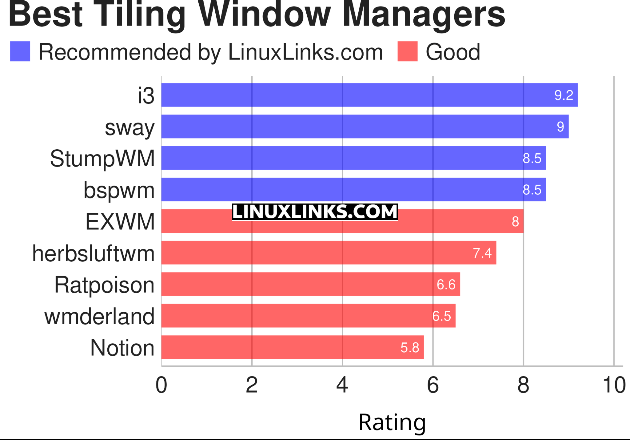 9 Best Free and Open Source Tiling Window Managers - LinuxLinks