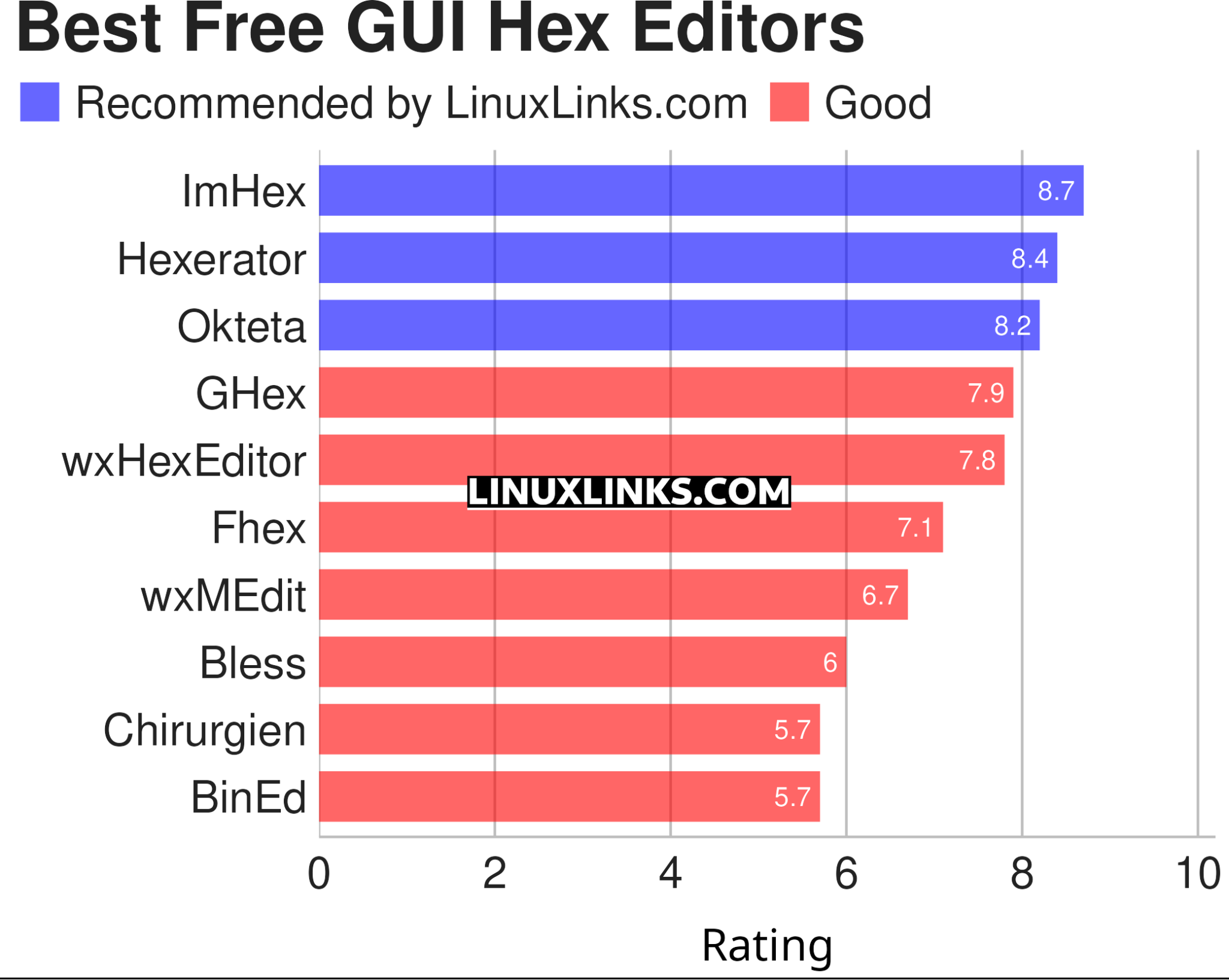 10 Best Free and Open Source Linux GUI Hex Editors - LinuxLinks