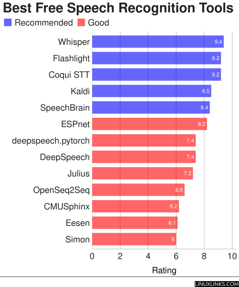 13 Best Free Linux Speech Recognition Tools - LinuxLinks