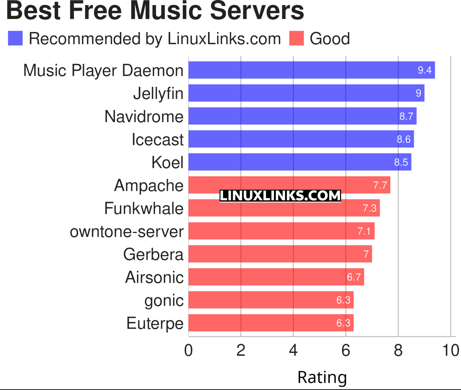 12 Best Free and Open Source Linux Music Servers - LinuxLinks
