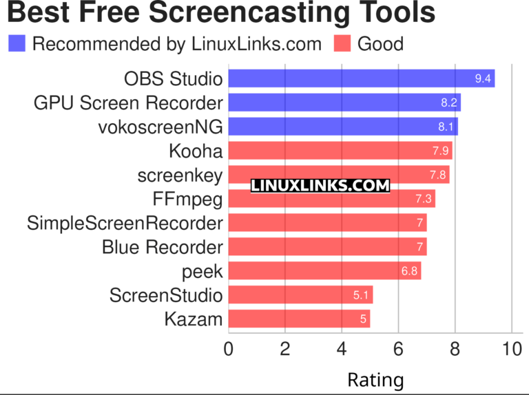 11 Best Free and Open Source Linux Screencasting Software - LinuxLinks