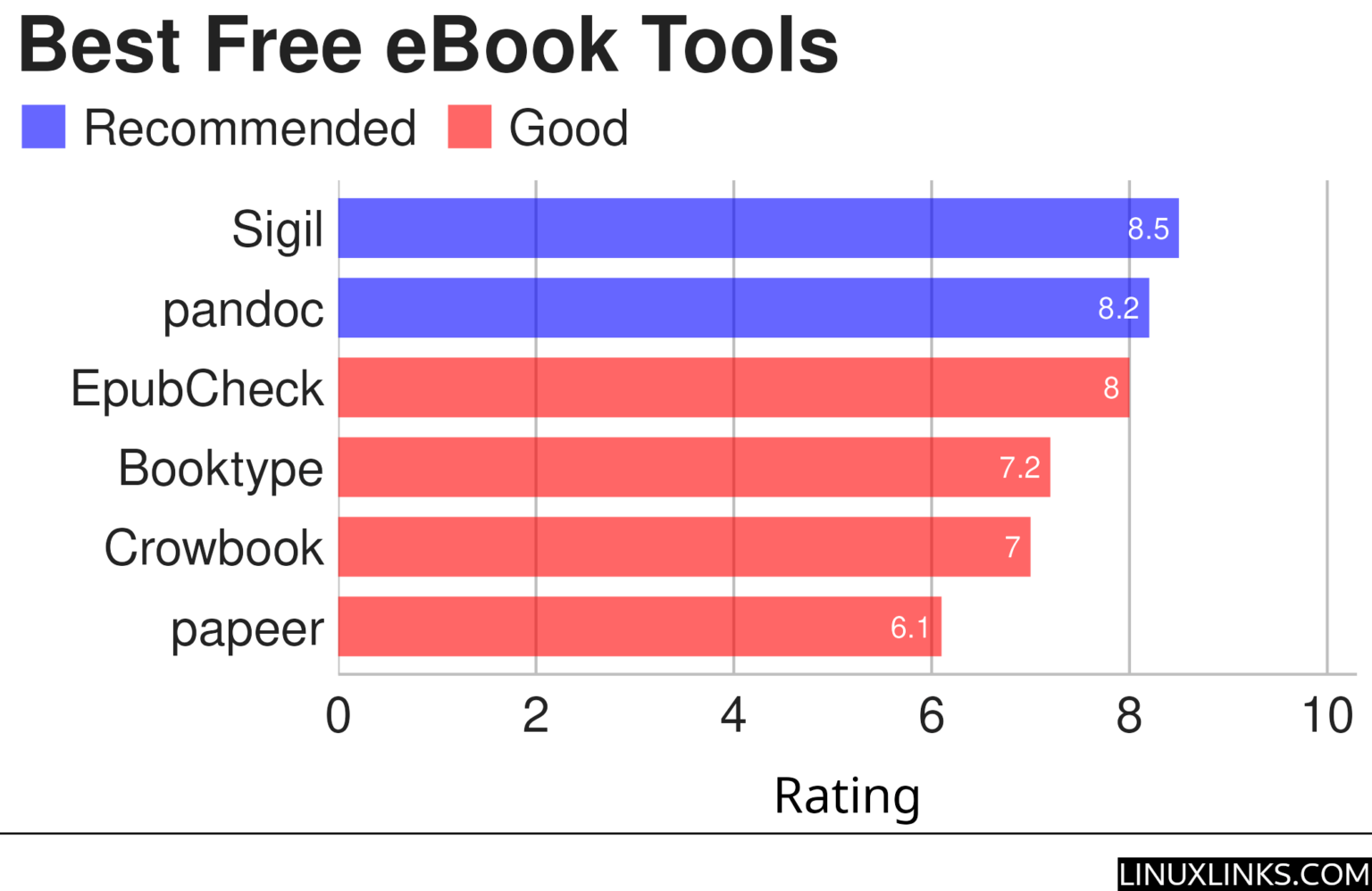 6 Best Free and Open Source eBook Tools - LinuxLinks
