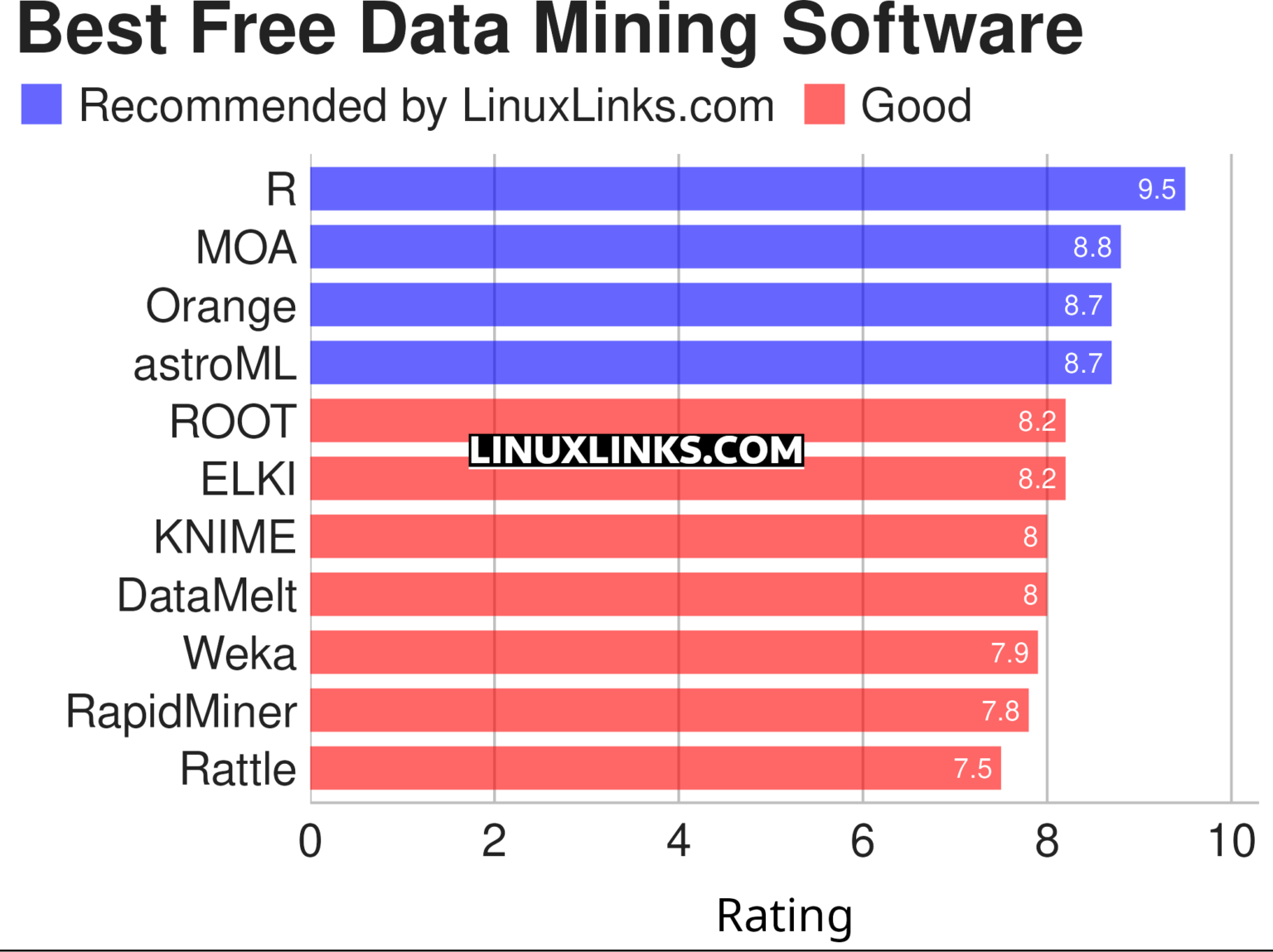 11 Best Free and Open Source Linux Data Mining Software - LinuxLinks