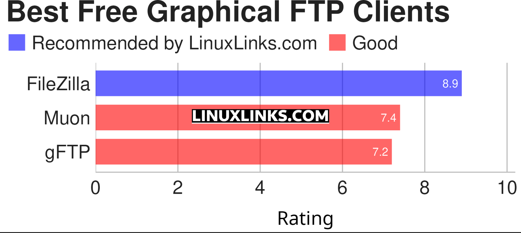 3 Best Free and Open Source Linux Graphical FTP Clients - LinuxLinks
