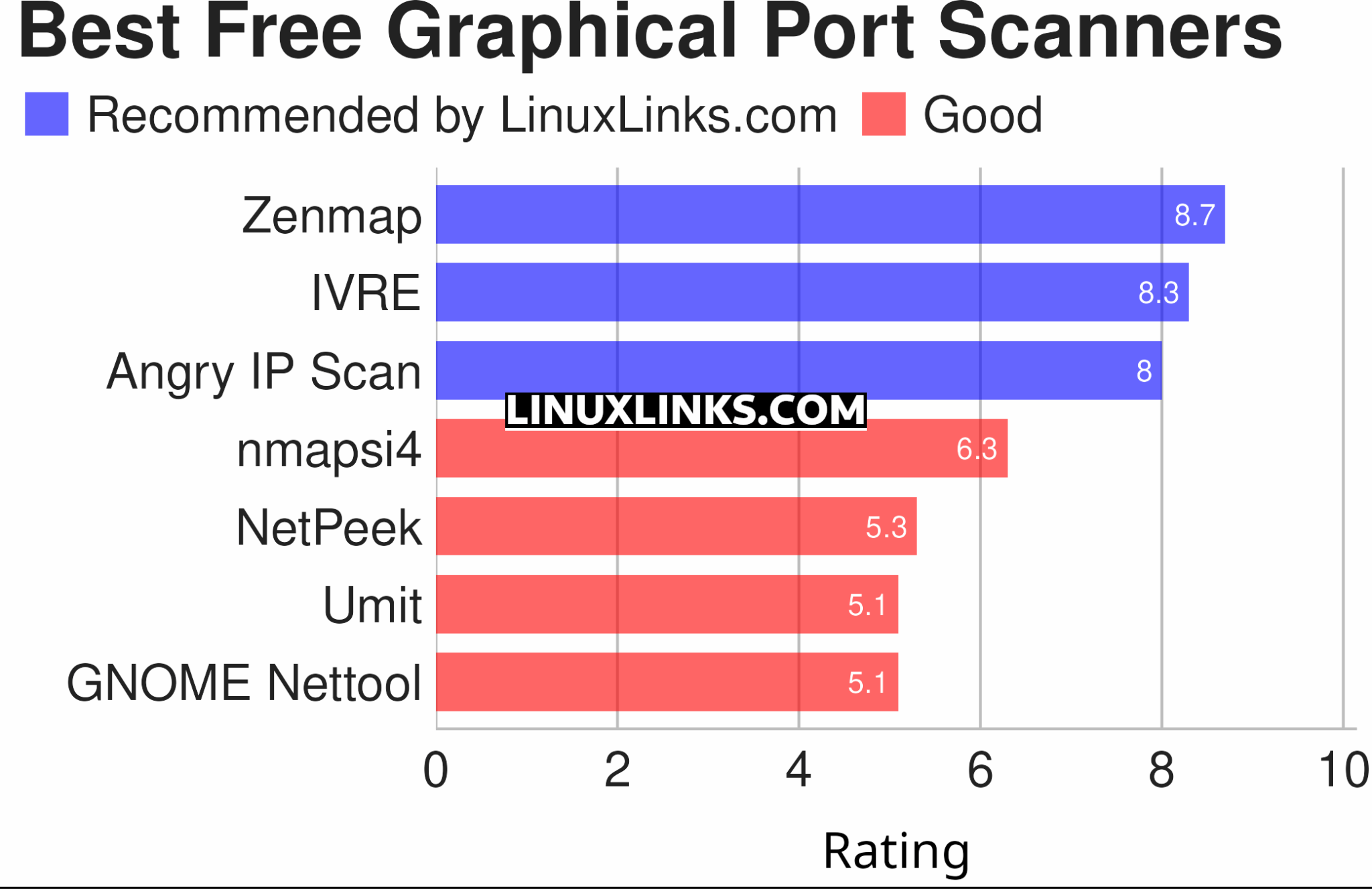 7 Best Free and Open Source Linux Graphical Port Scanners - LinuxLinks
