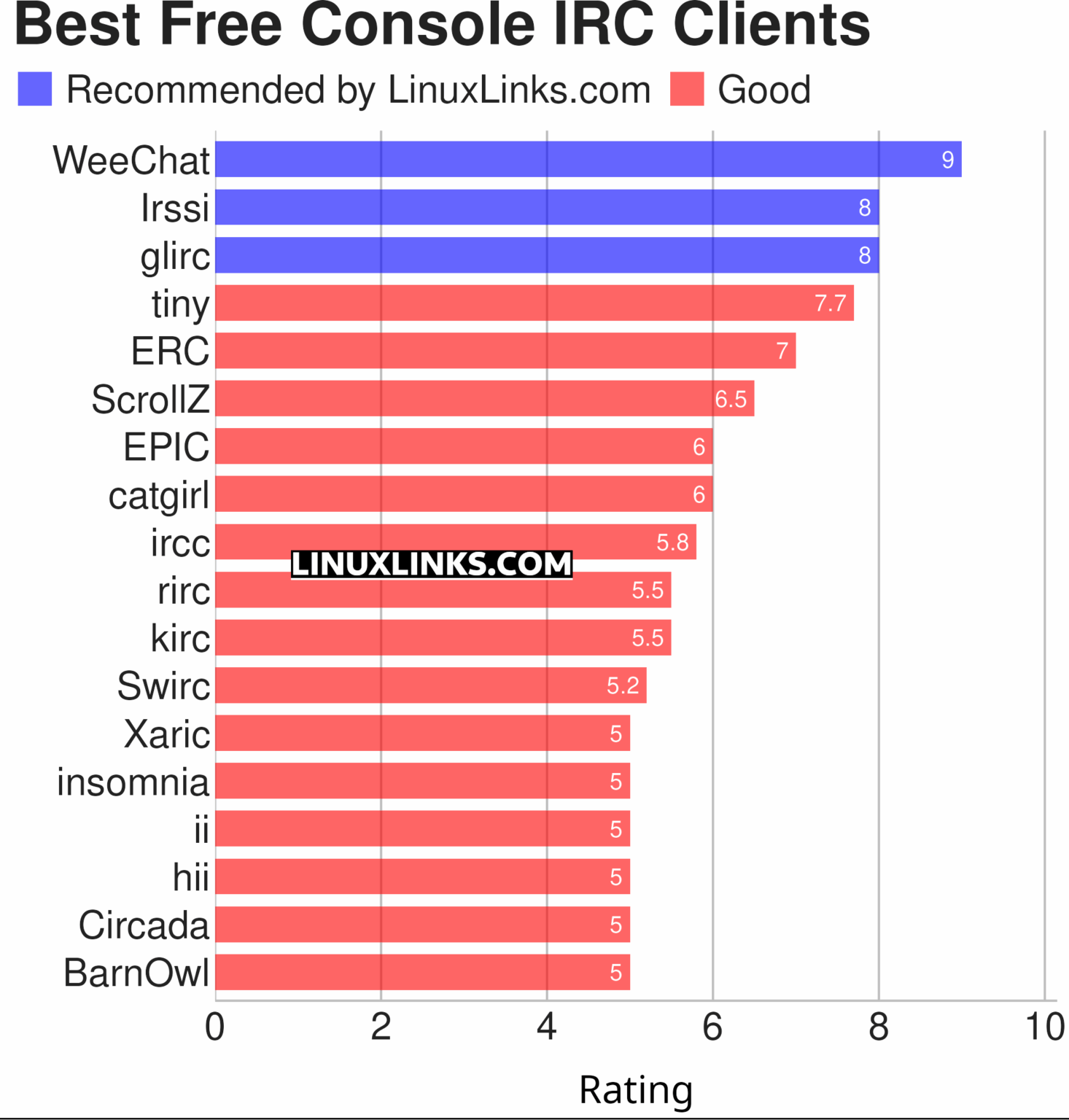 18 Top Free and Open Source Console Based IRC Clients - LinuxLinks