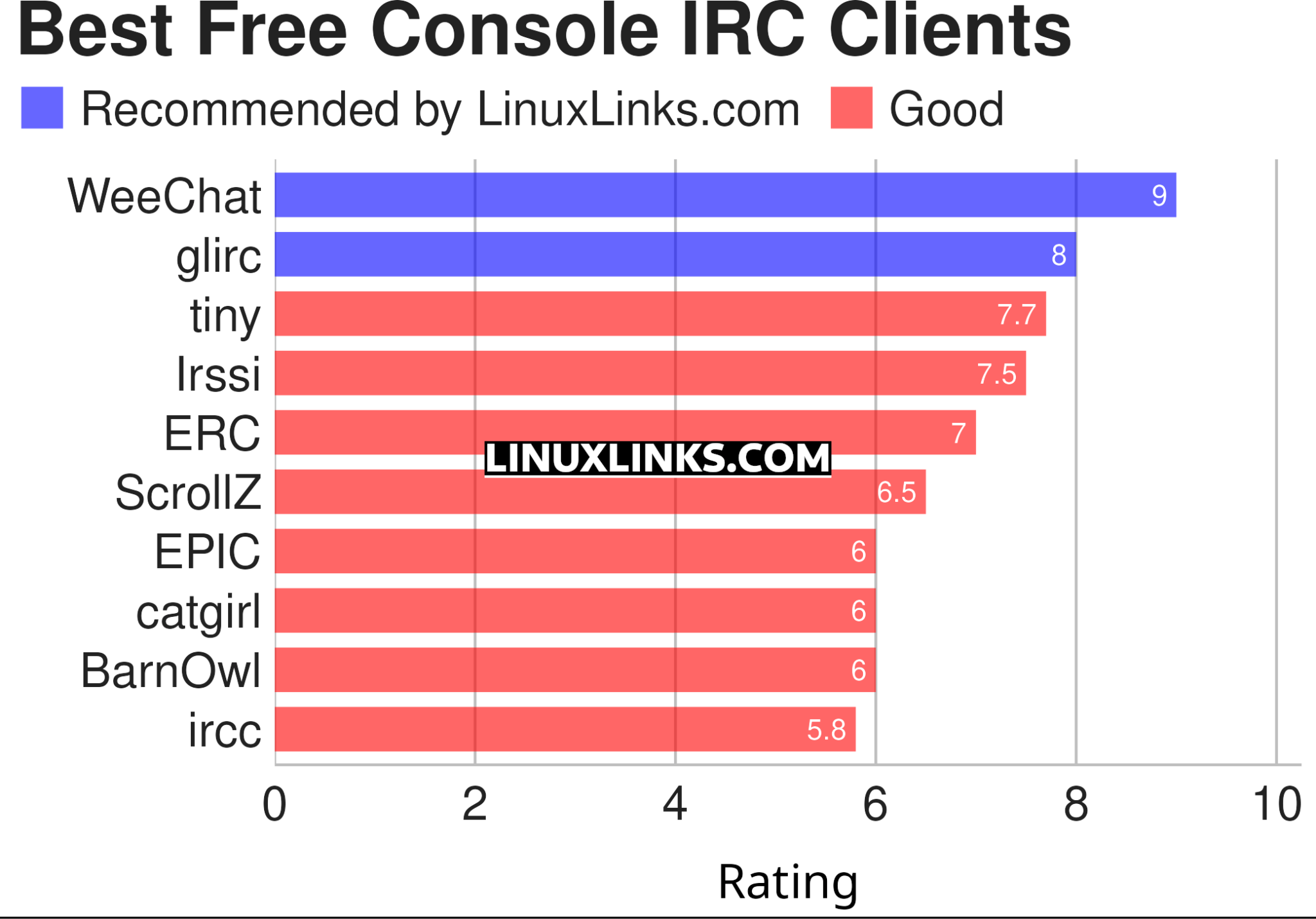 10 Top Free and Open Source Console Based IRC Clients - LinuxLinks