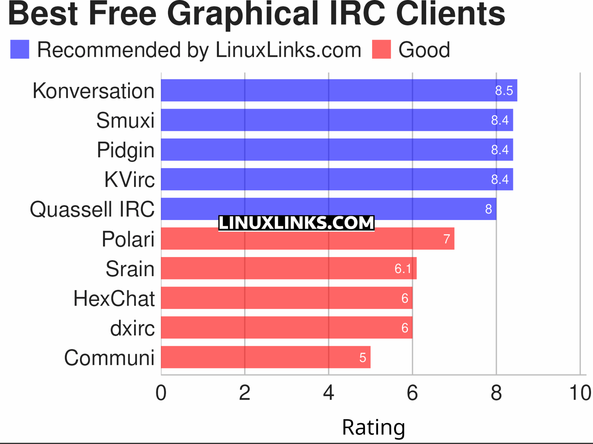10 Best Free and Open Source Linux Graphical IRC Clients - LinuxLinks