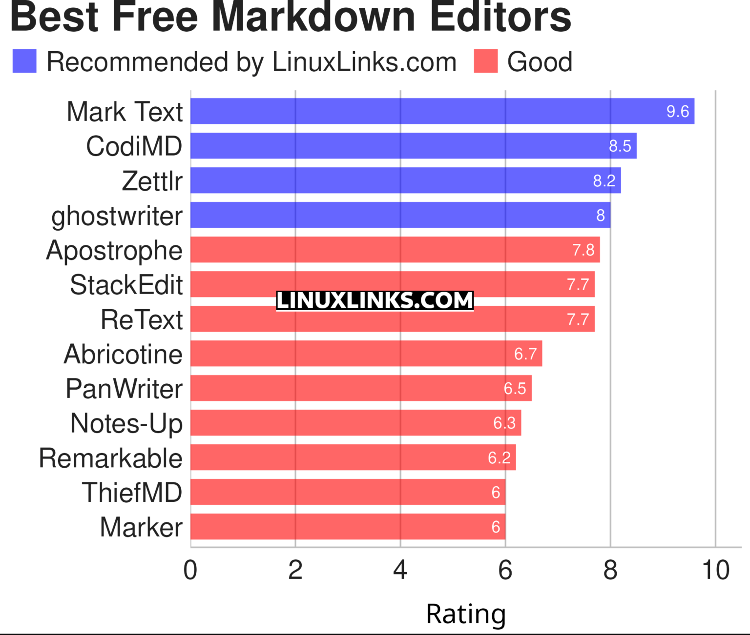 13 Best Free and Open Source Linux Markdown Editors - LinuxLinks