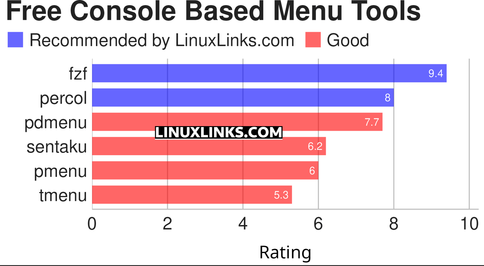 6 Small Free and Open Source Console Menu Utilities - LinuxLinks