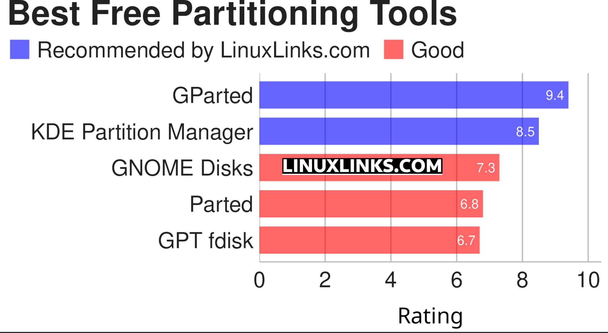 5 Best Free and Open Source Linux Partitioning Tools - LinuxLinks