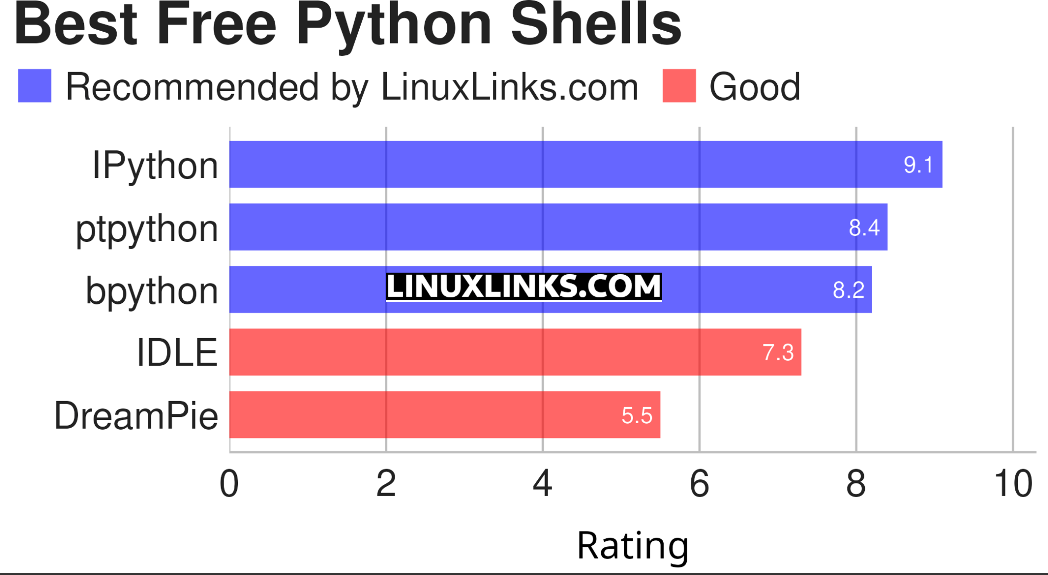 5 Best Free and Open Source Python Shells - LinuxLinks