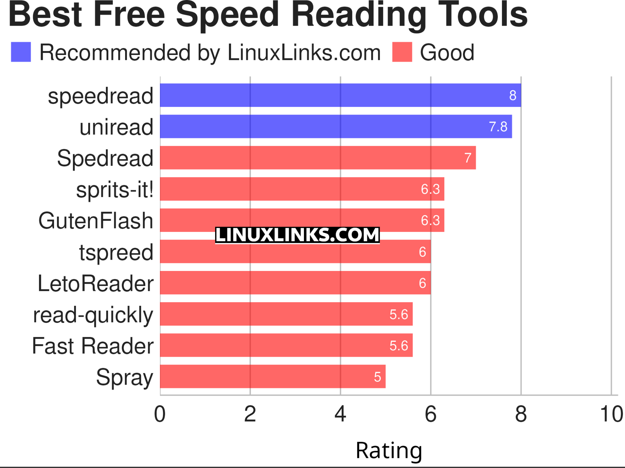 10 Best Free and Open Source Linux Speed Reading Tools - LinuxLinks