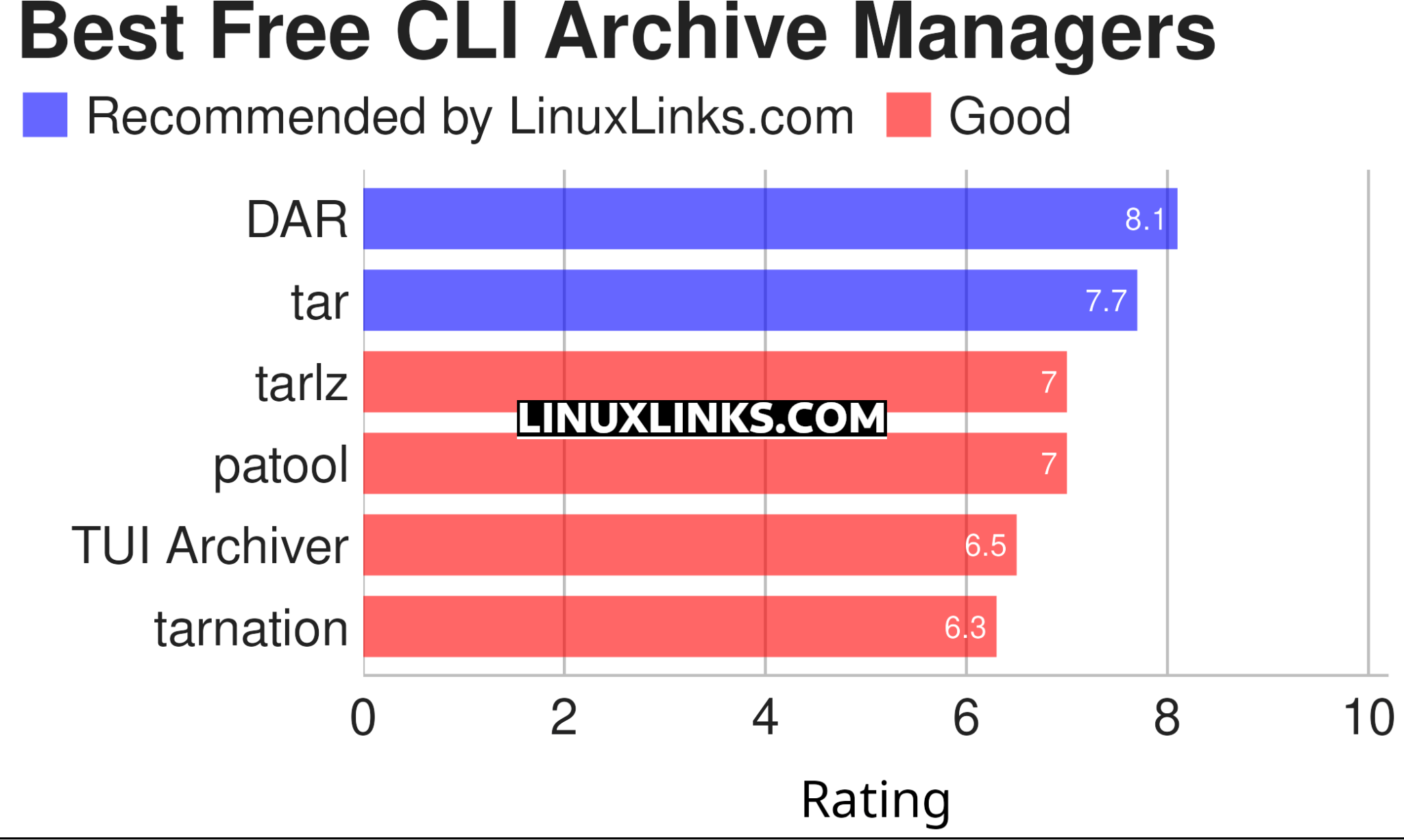 6 Best Free and Open Source Linux Terminal-Based Archive Managers - LinuxLinks