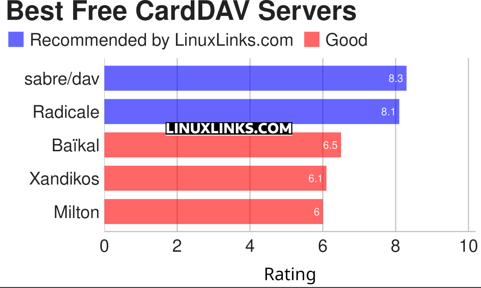 5 Best Free and Open Source CardDAV Servers - LinuxLinks