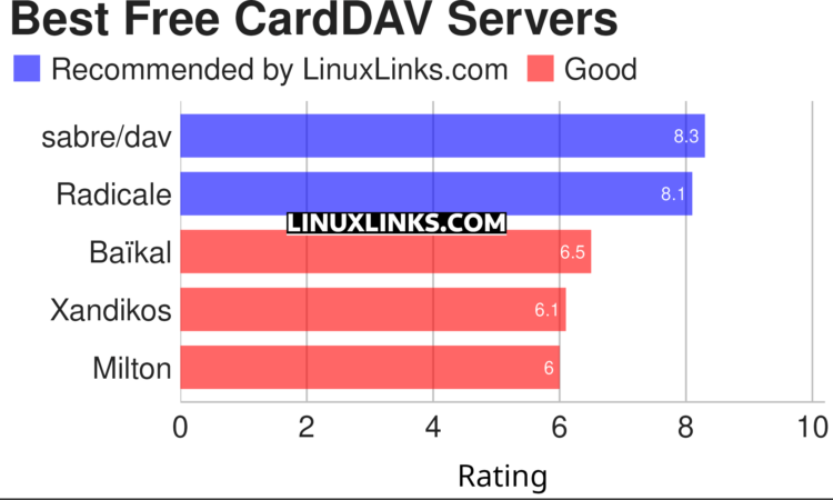5 Best Free and Open Source CardDAV Servers - LinuxLinks