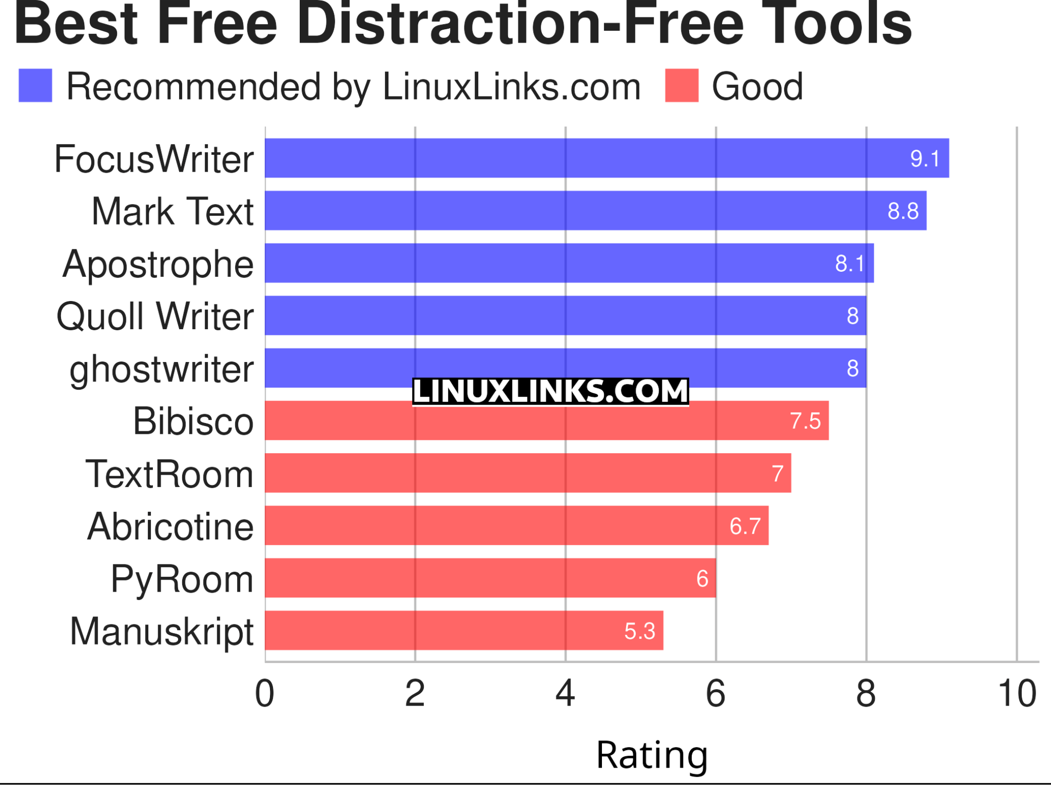 10 Best Free and Open Source Distraction-Free Tools for Writers ...