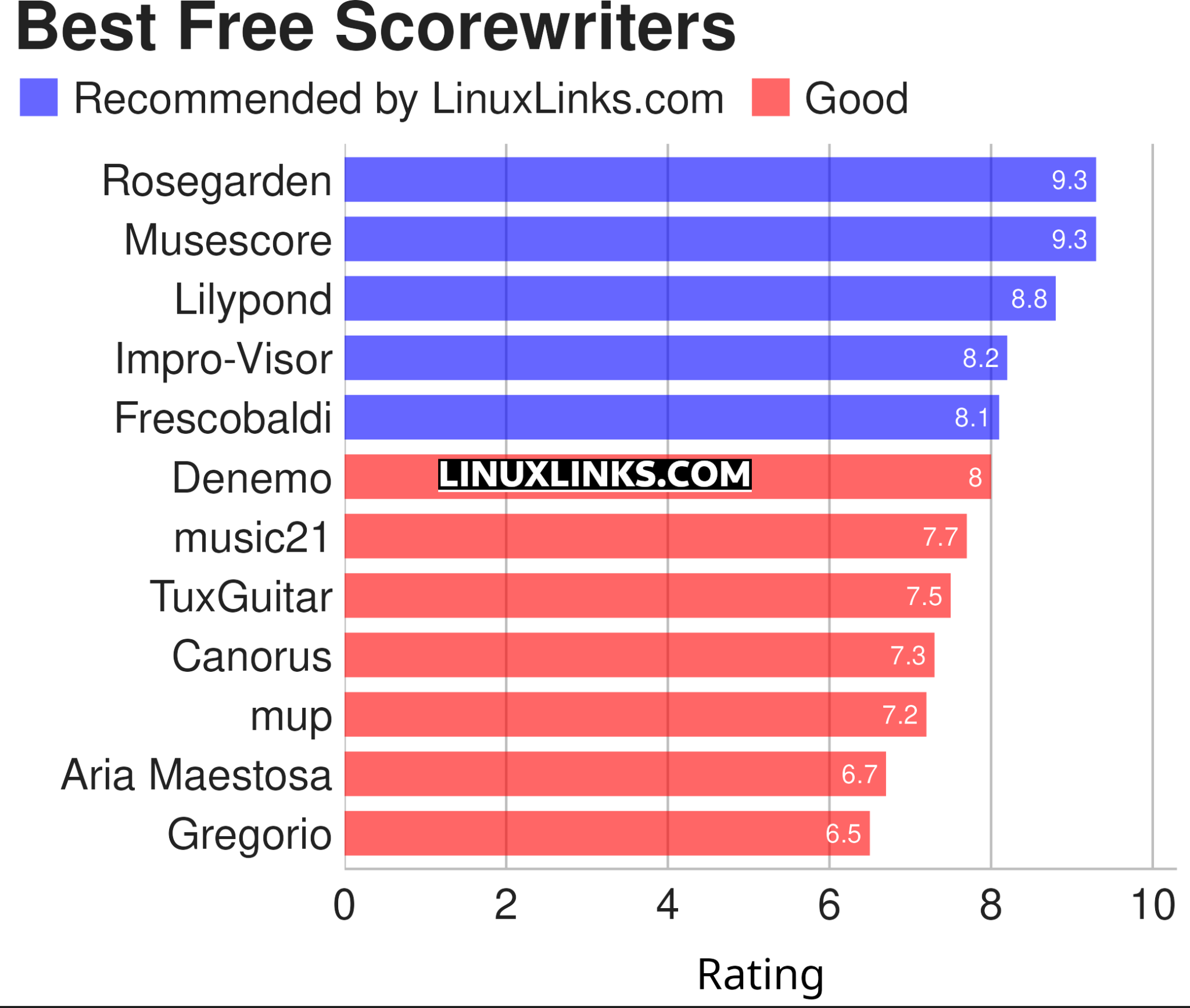12 Excellent Free and Open Source Scorewriters - Compose, arrange ...